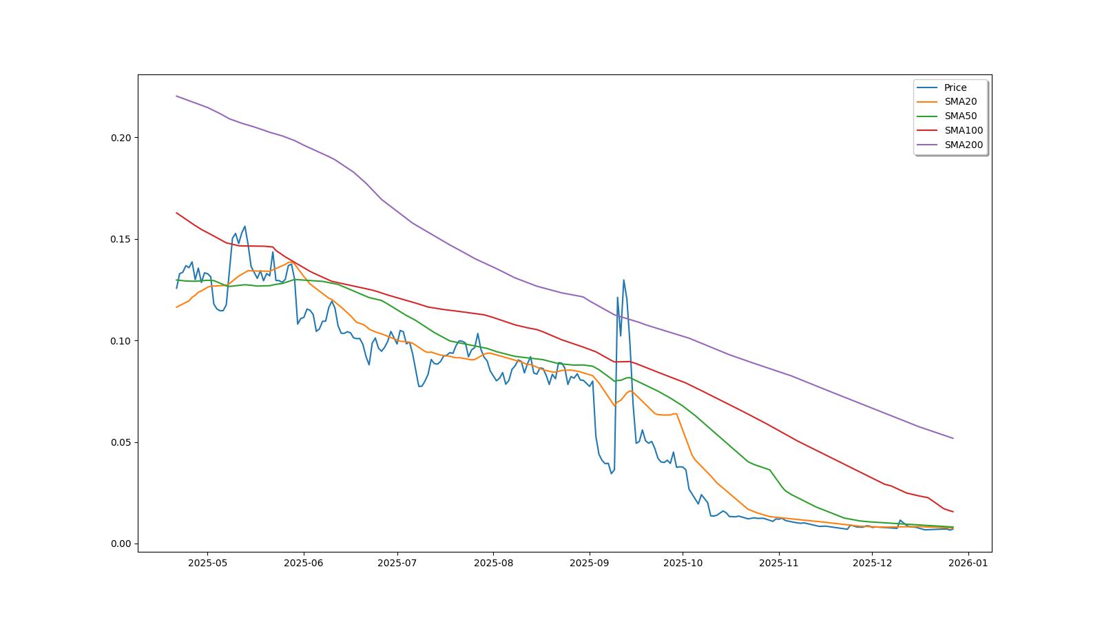 BakerySwap Simple Moving Averages