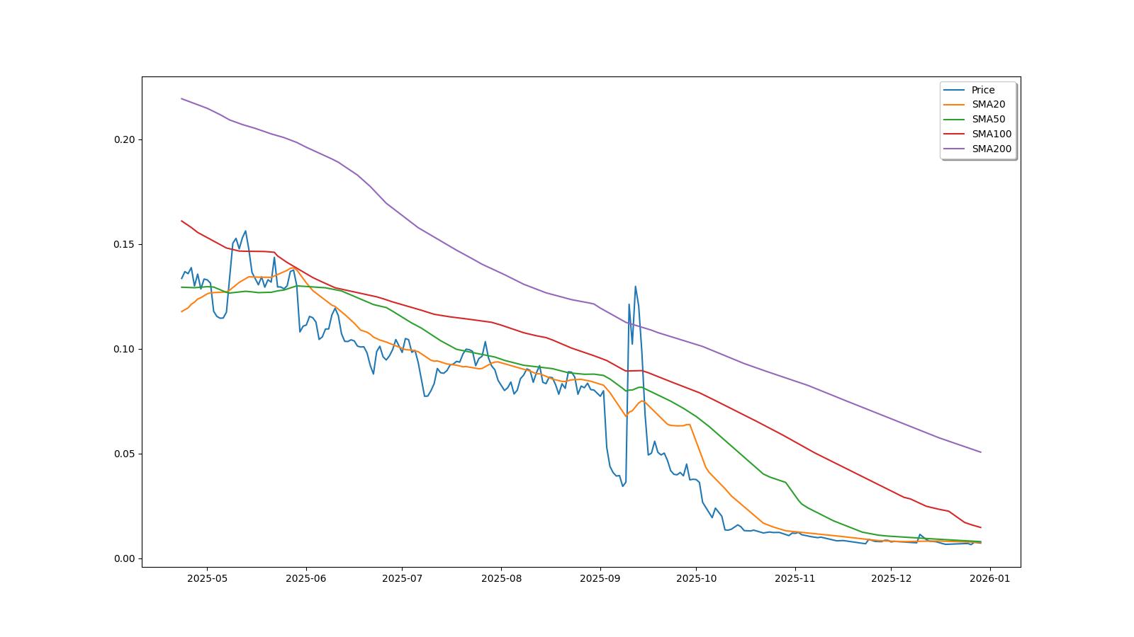 BakerySwap Simple Moving Averages