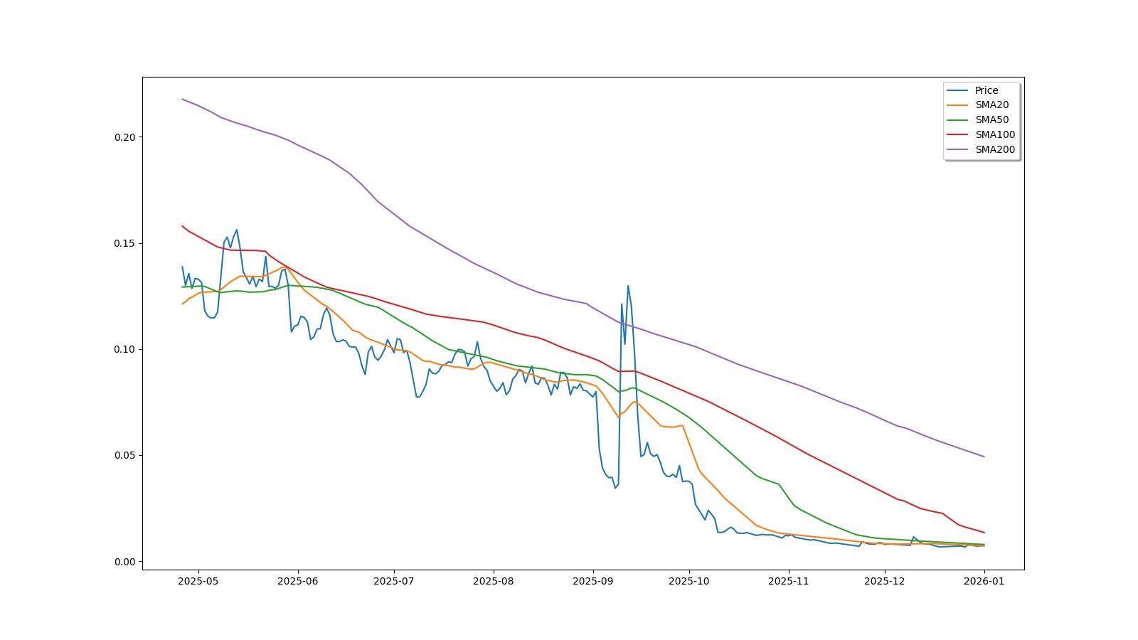 BakerySwap Simple Moving Averages