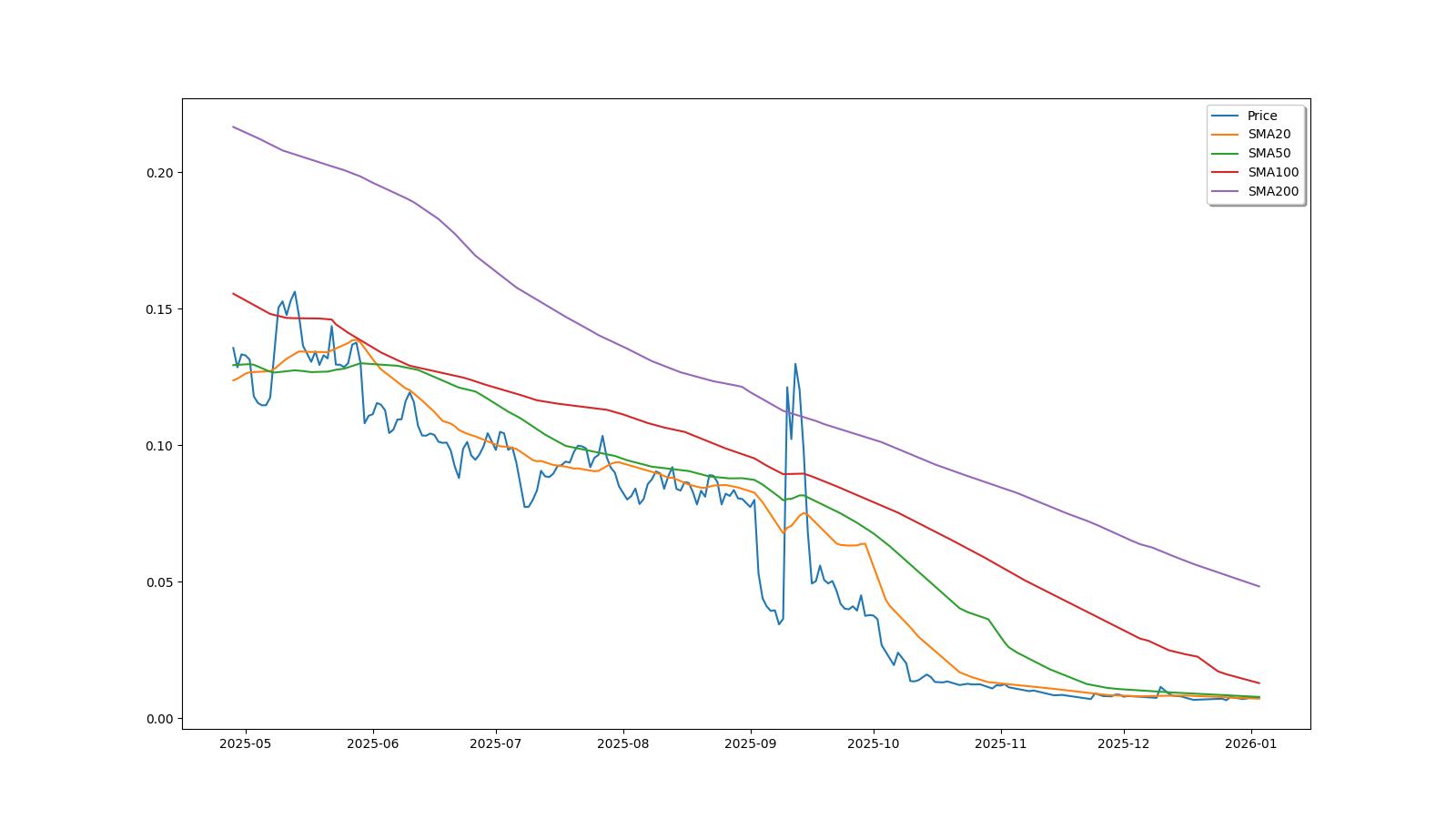 BakerySwap Simple Moving Averages