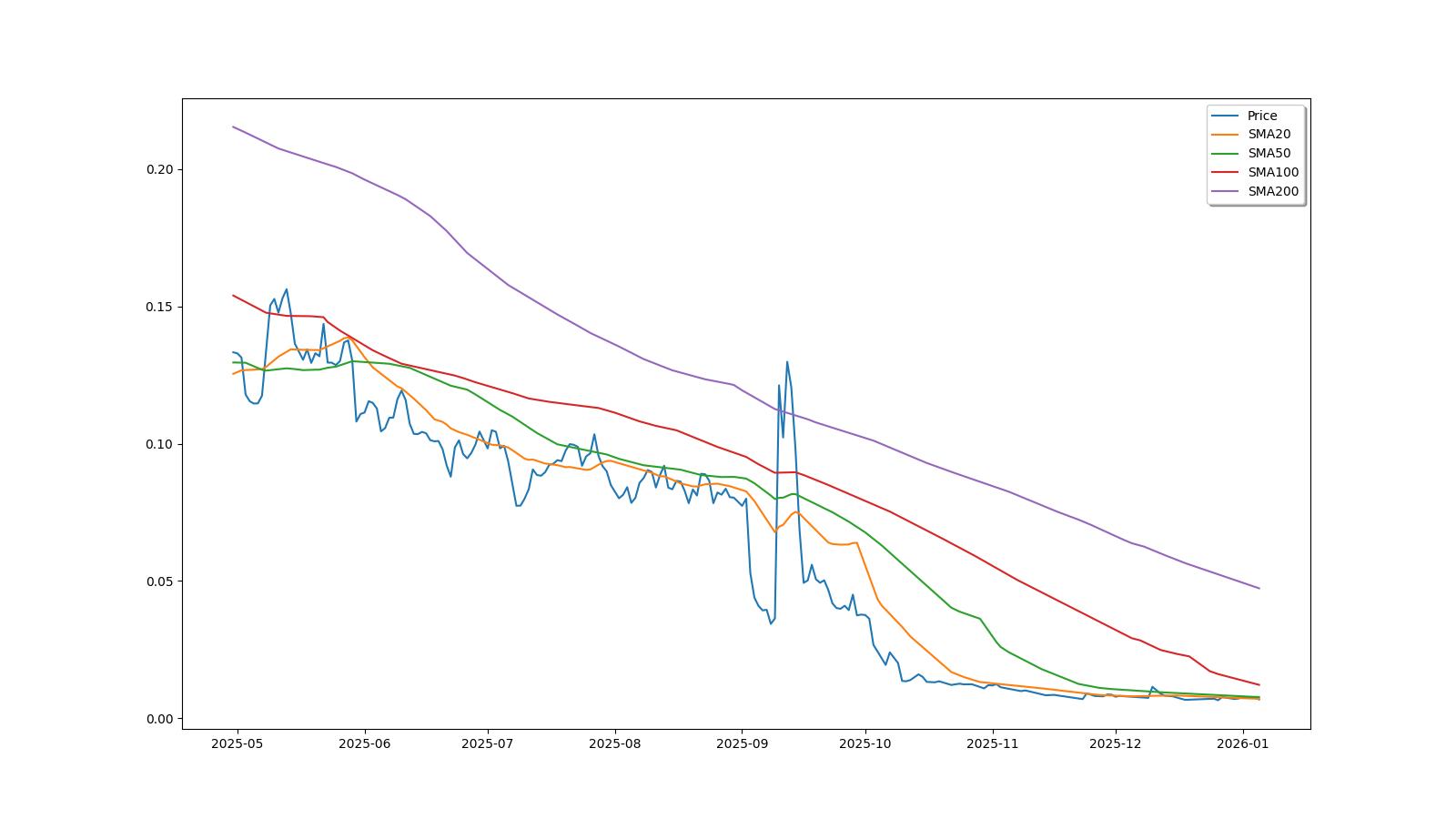BakerySwap Simple Moving Averages