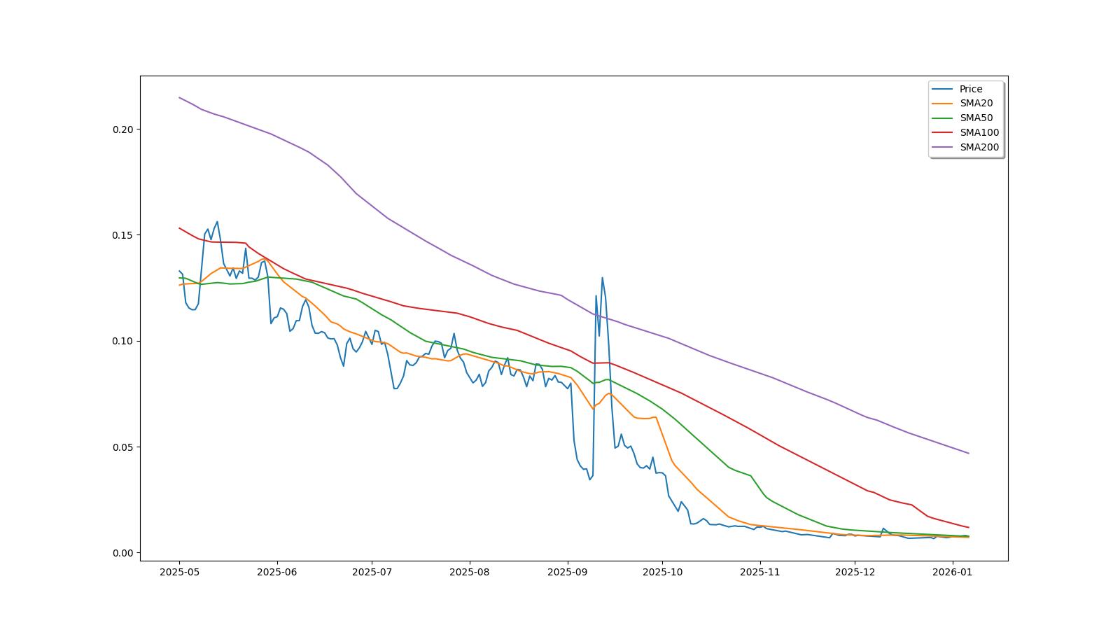 BakerySwap Simple Moving Averages
