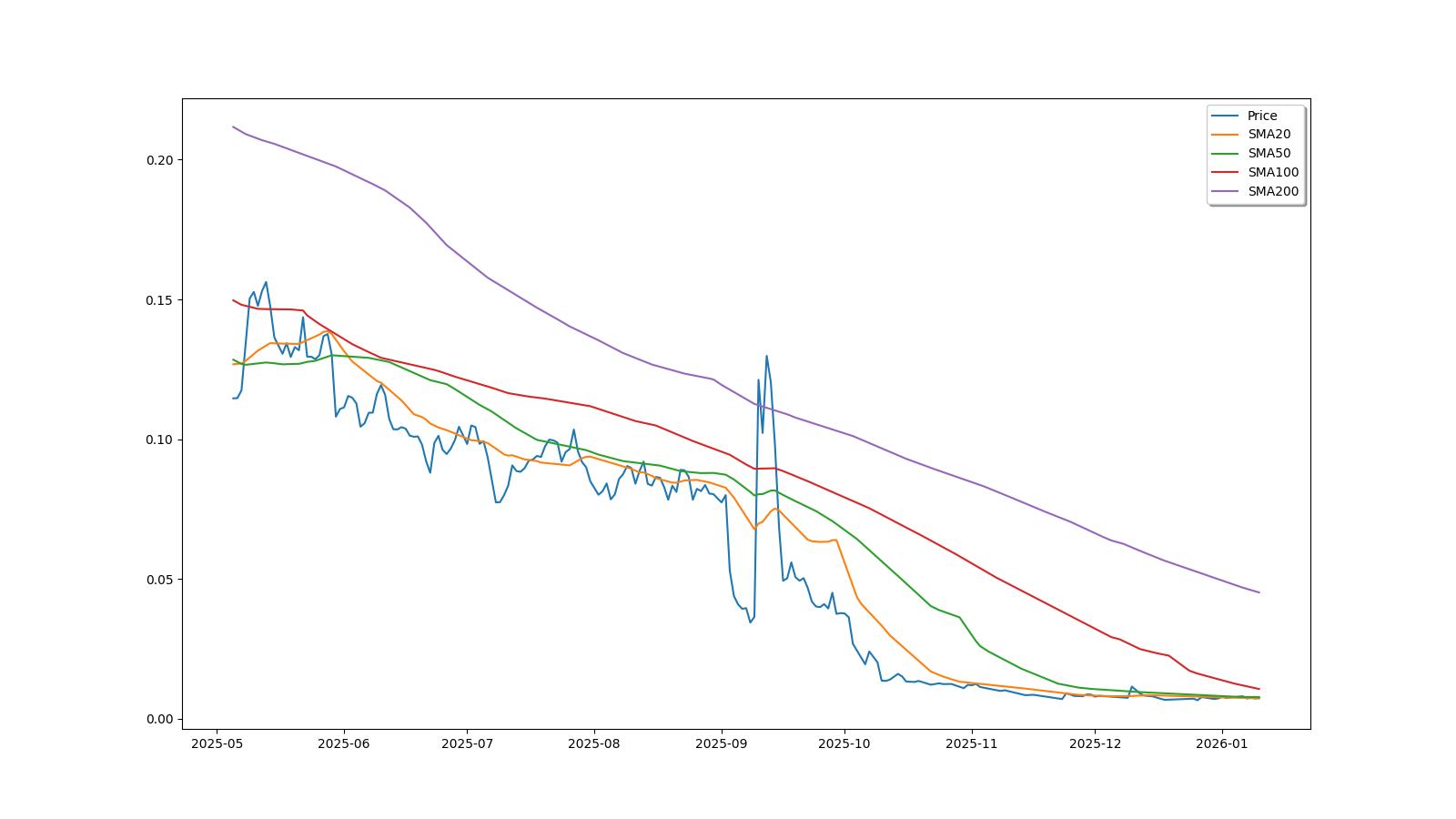 BakerySwap Simple Moving Averages