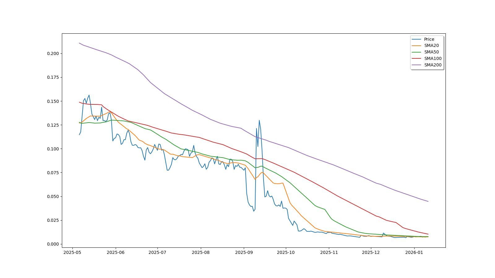BakerySwap Simple Moving Averages