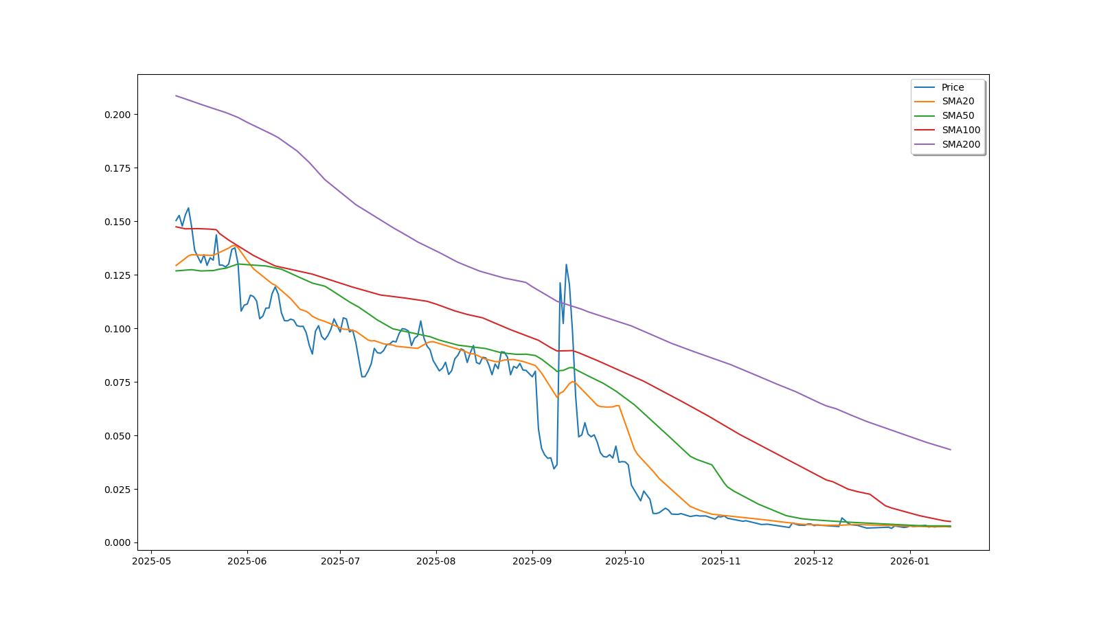 BakerySwap Simple Moving Averages