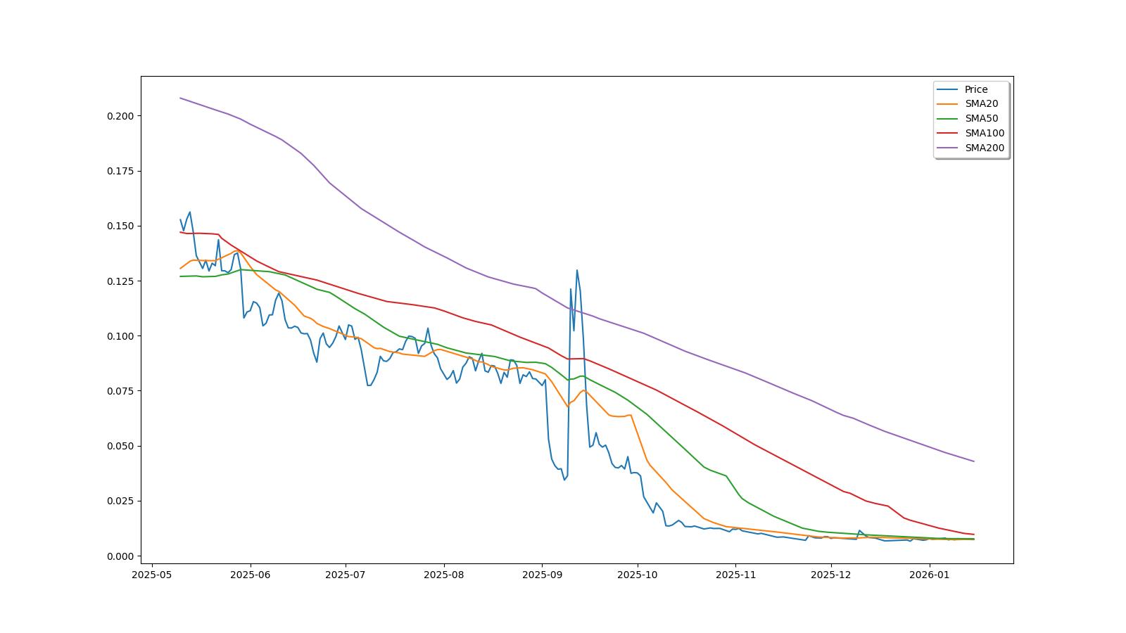 BakerySwap Simple Moving Averages