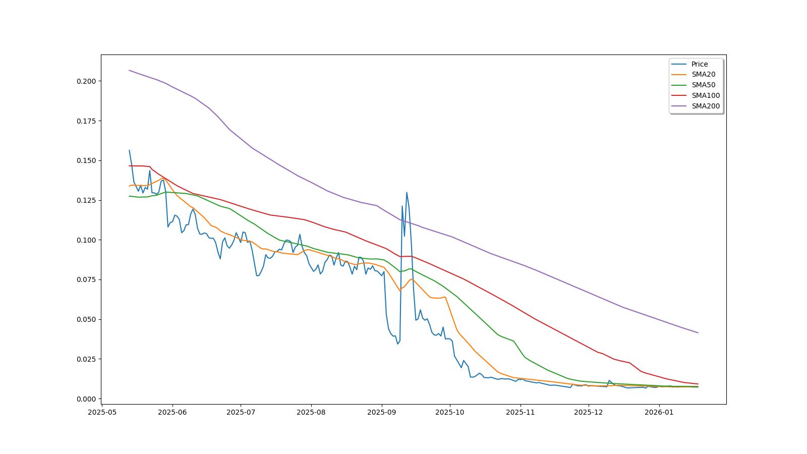 BakerySwap Simple Moving Averages