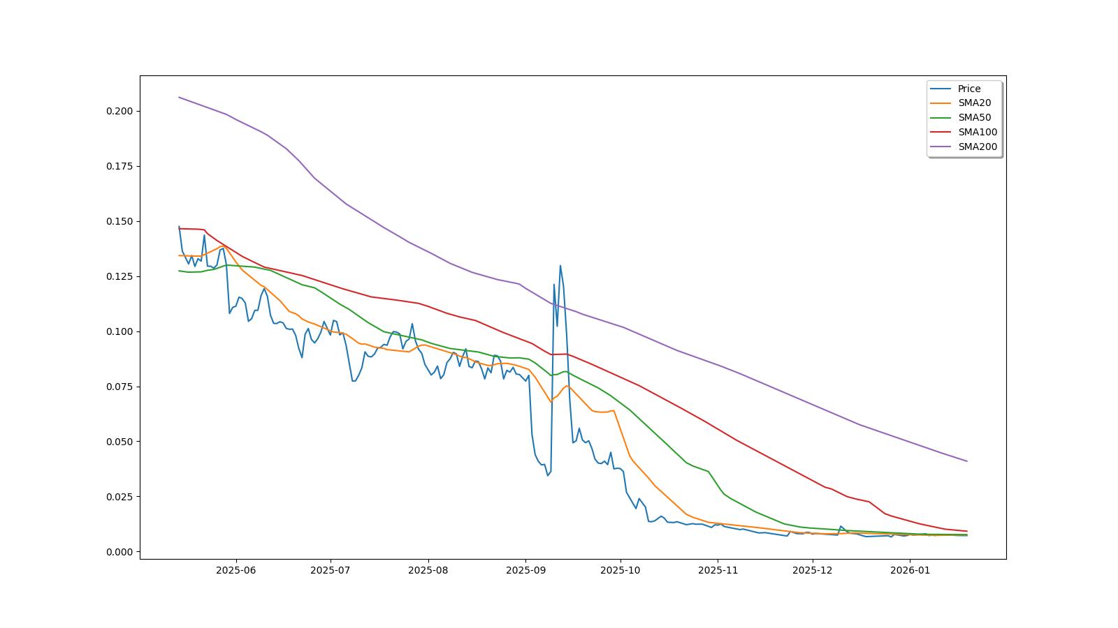 BakerySwap Simple Moving Averages