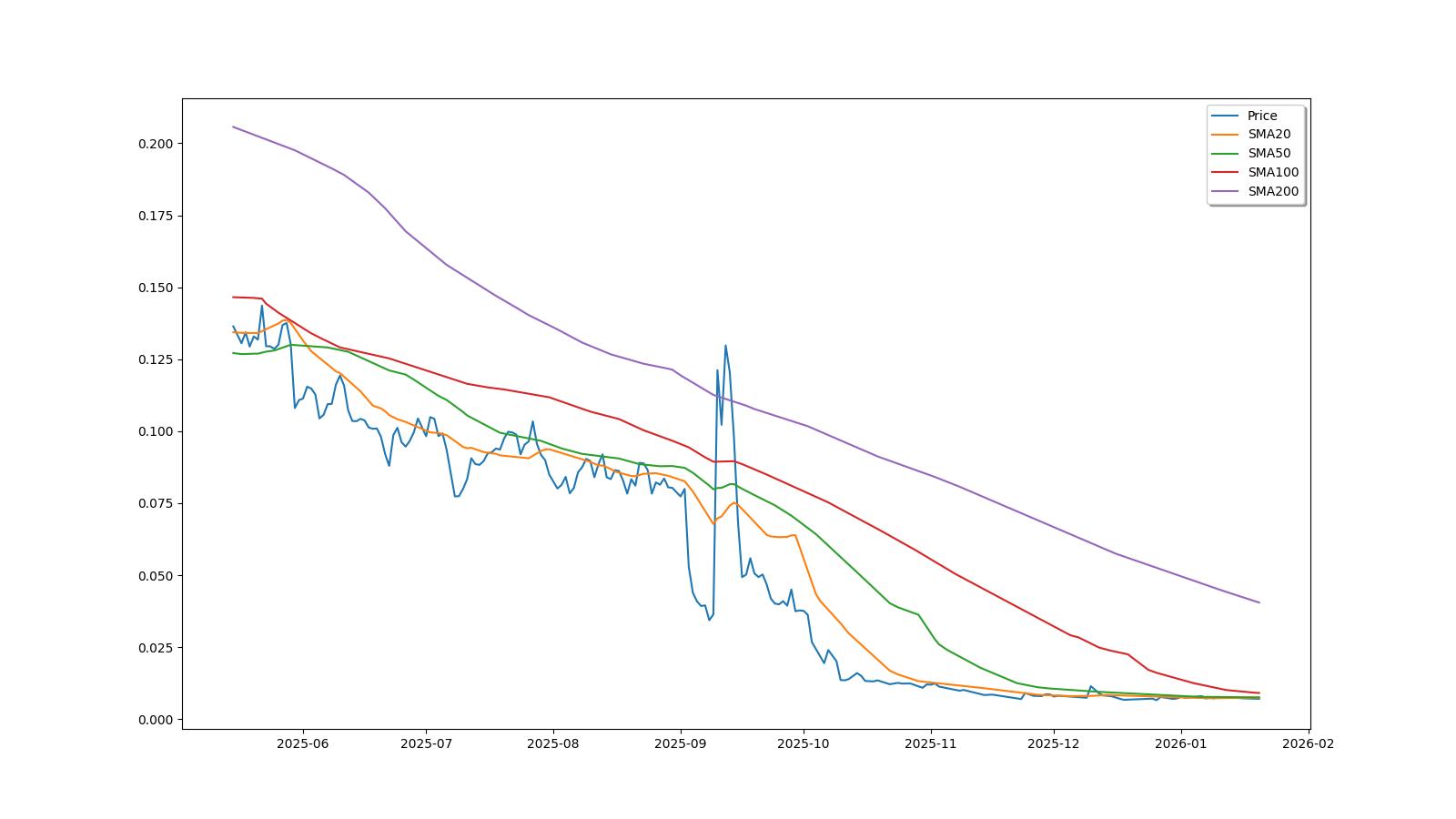 BakerySwap Simple Moving Averages