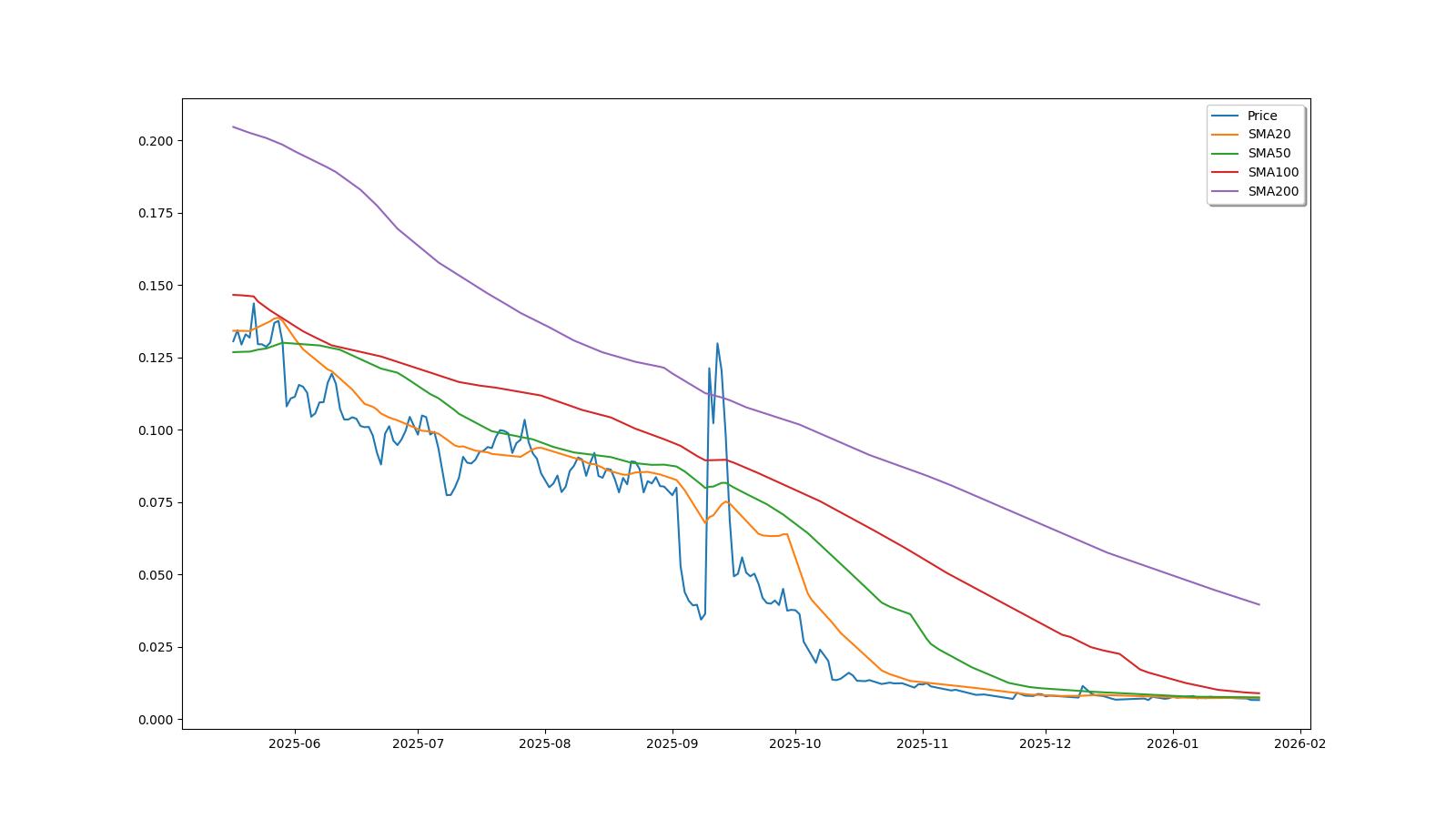 BakerySwap Simple Moving Averages