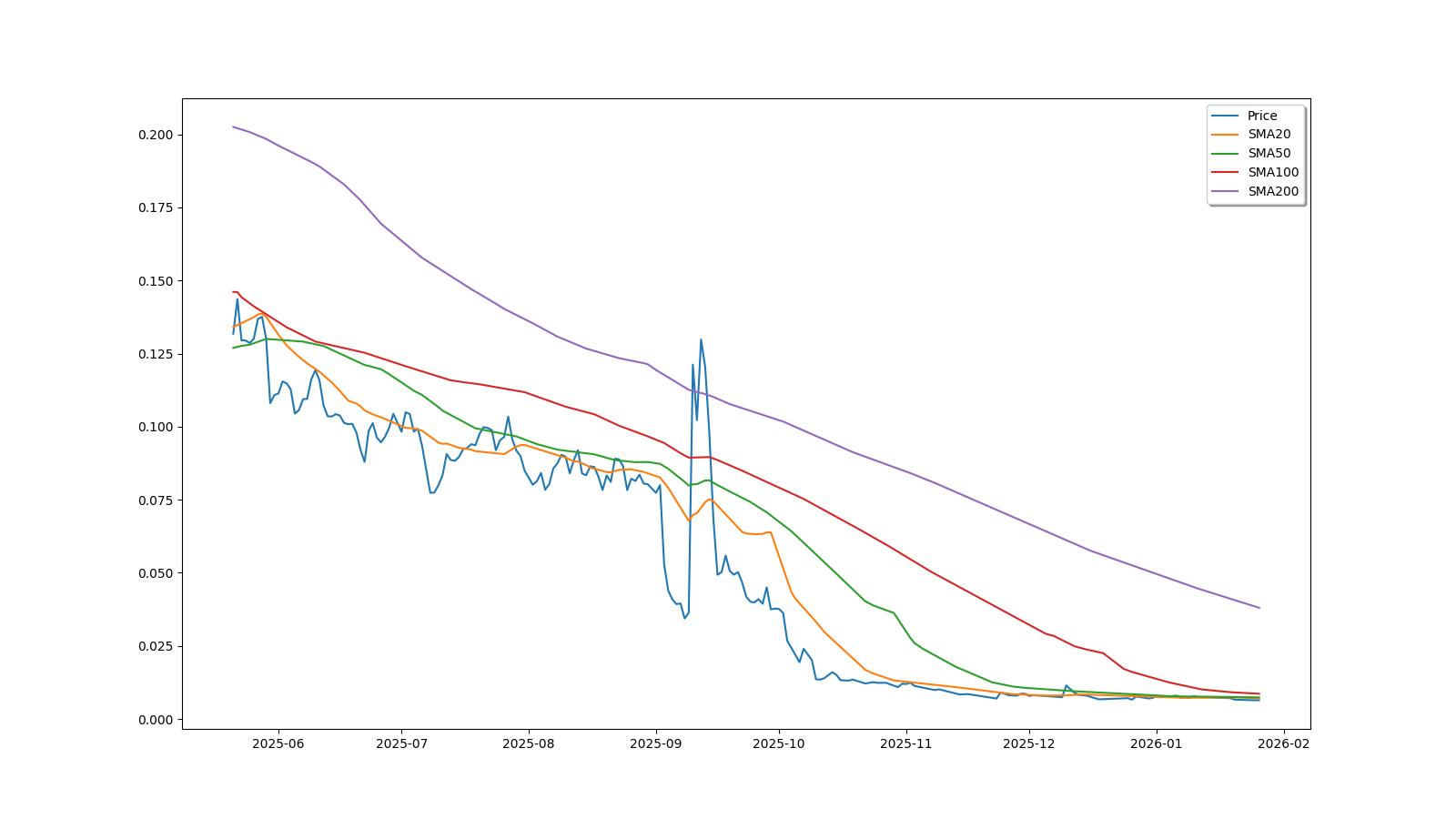 BakerySwap Simple Moving Averages