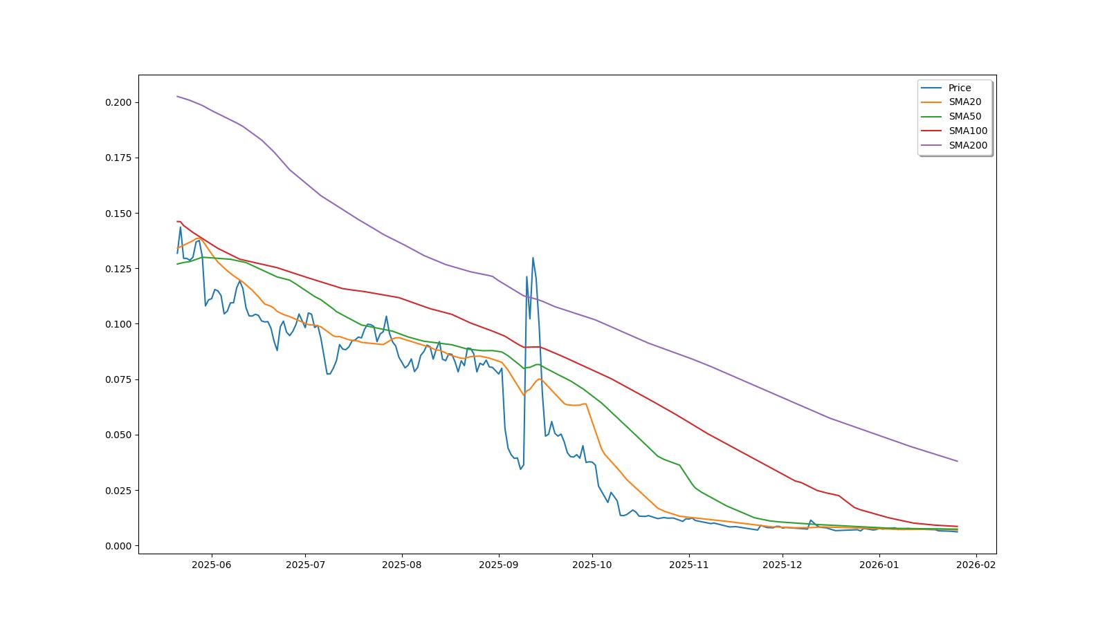 BakerySwap Simple Moving Averages