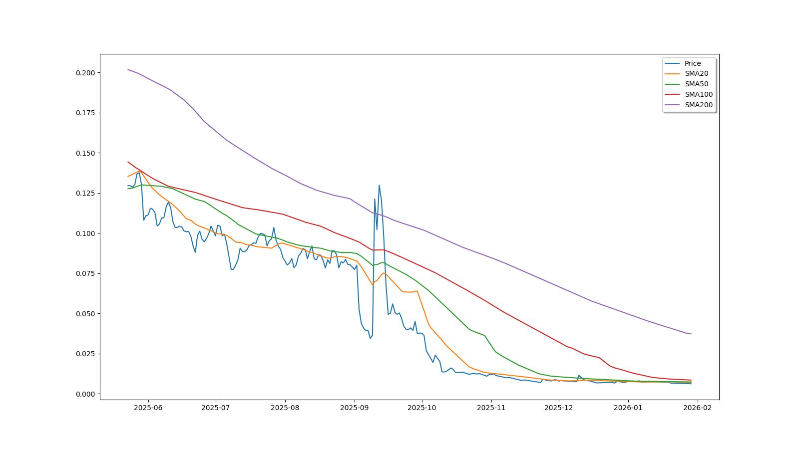 BakerySwap Simple Moving Averages