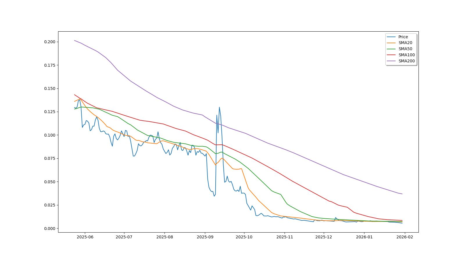 BakerySwap Simple Moving Averages