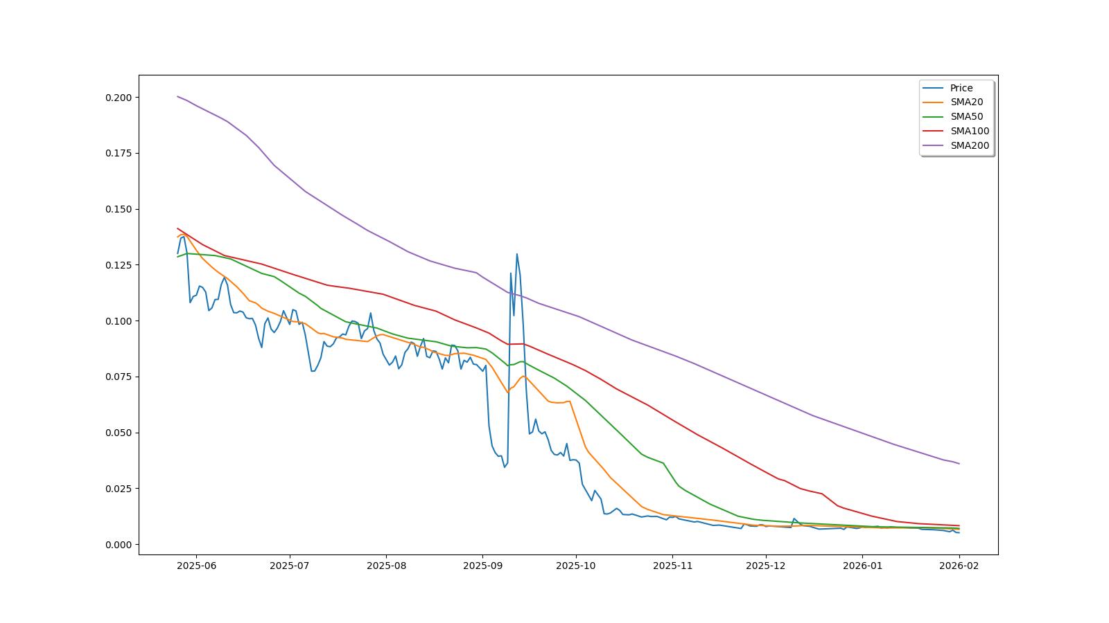 베이커리토큰 Simple Moving Averages