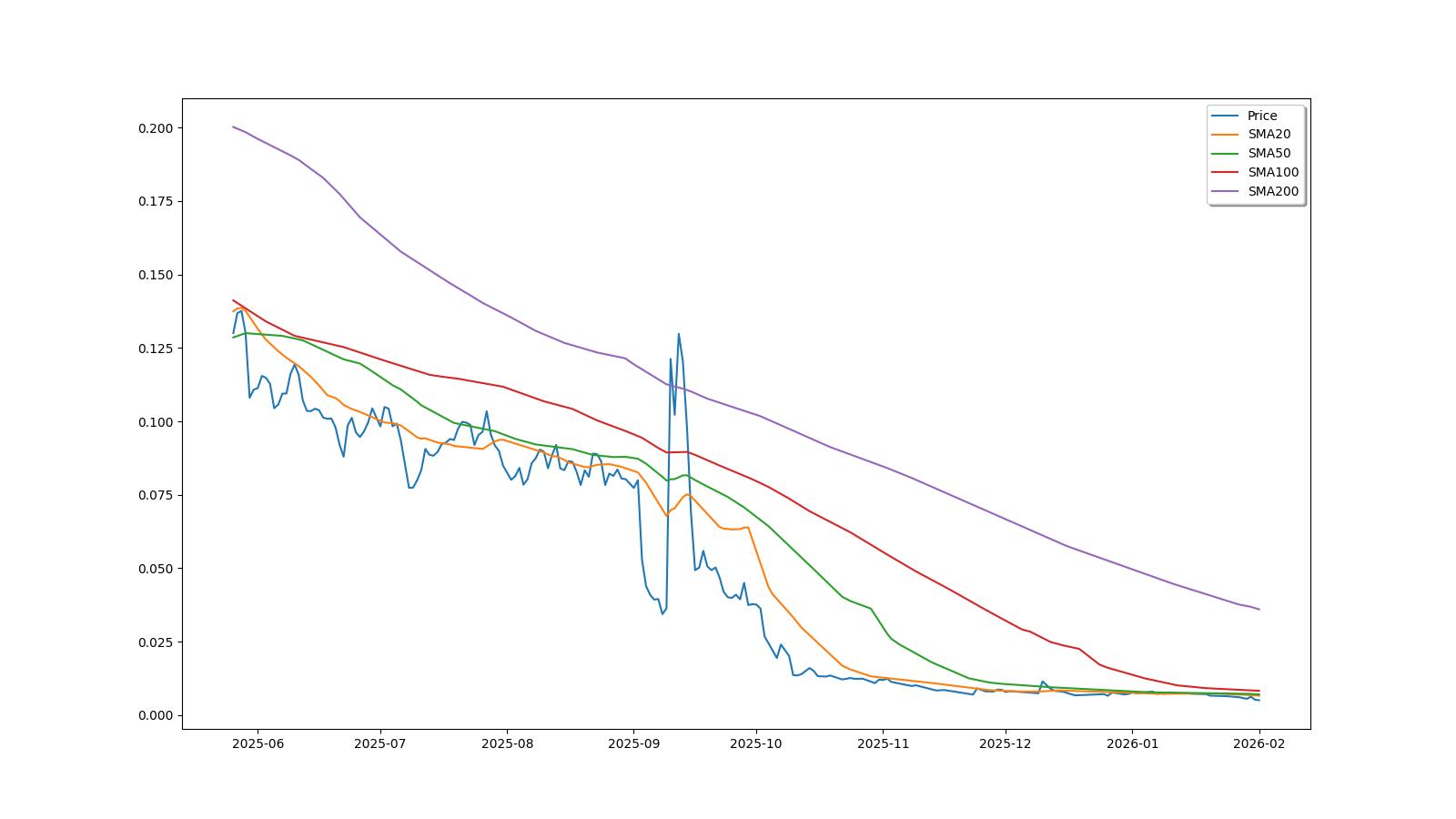 BakerySwap Simple Moving Averages