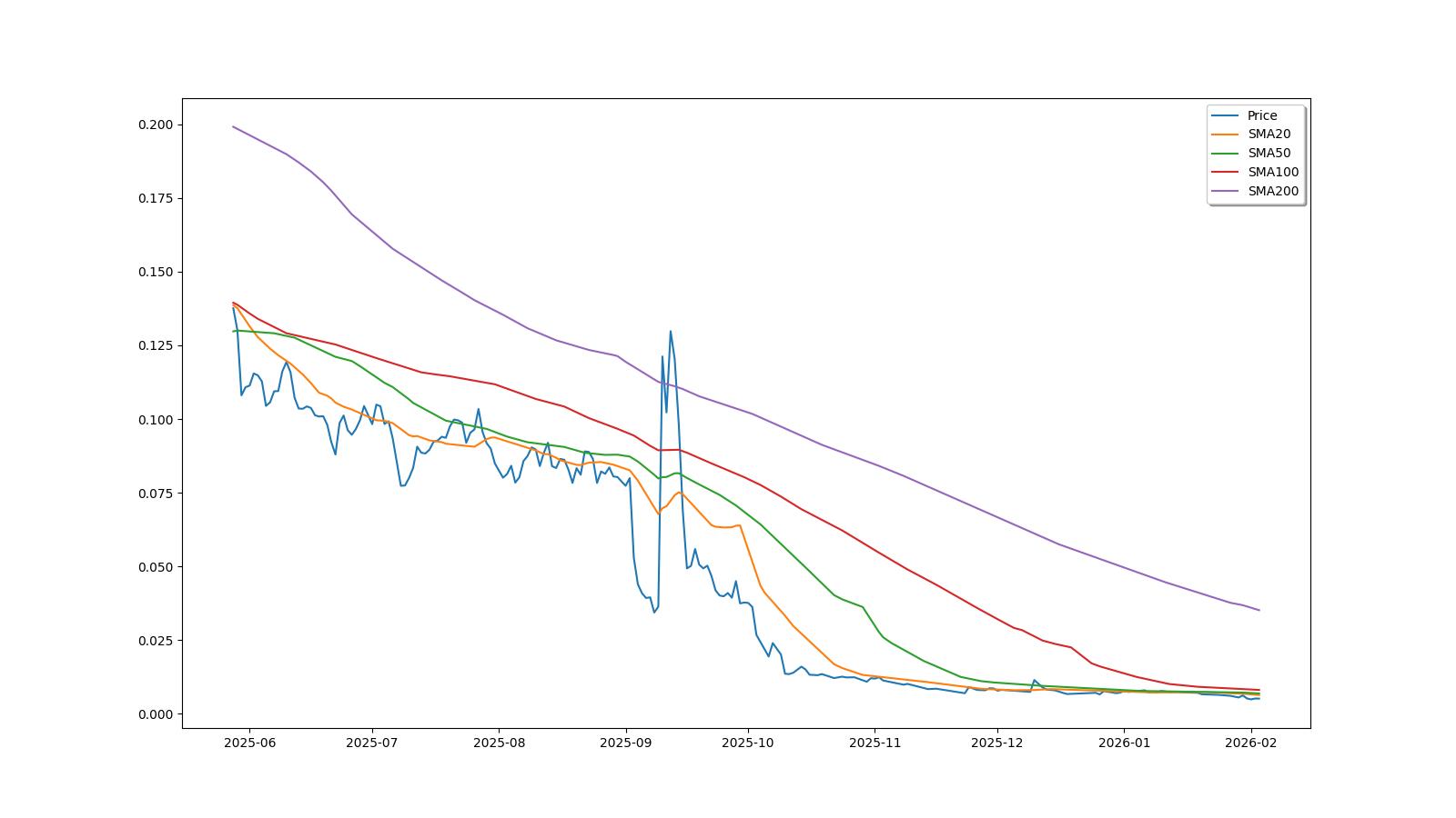 베이커리토큰 Simple Moving Averages