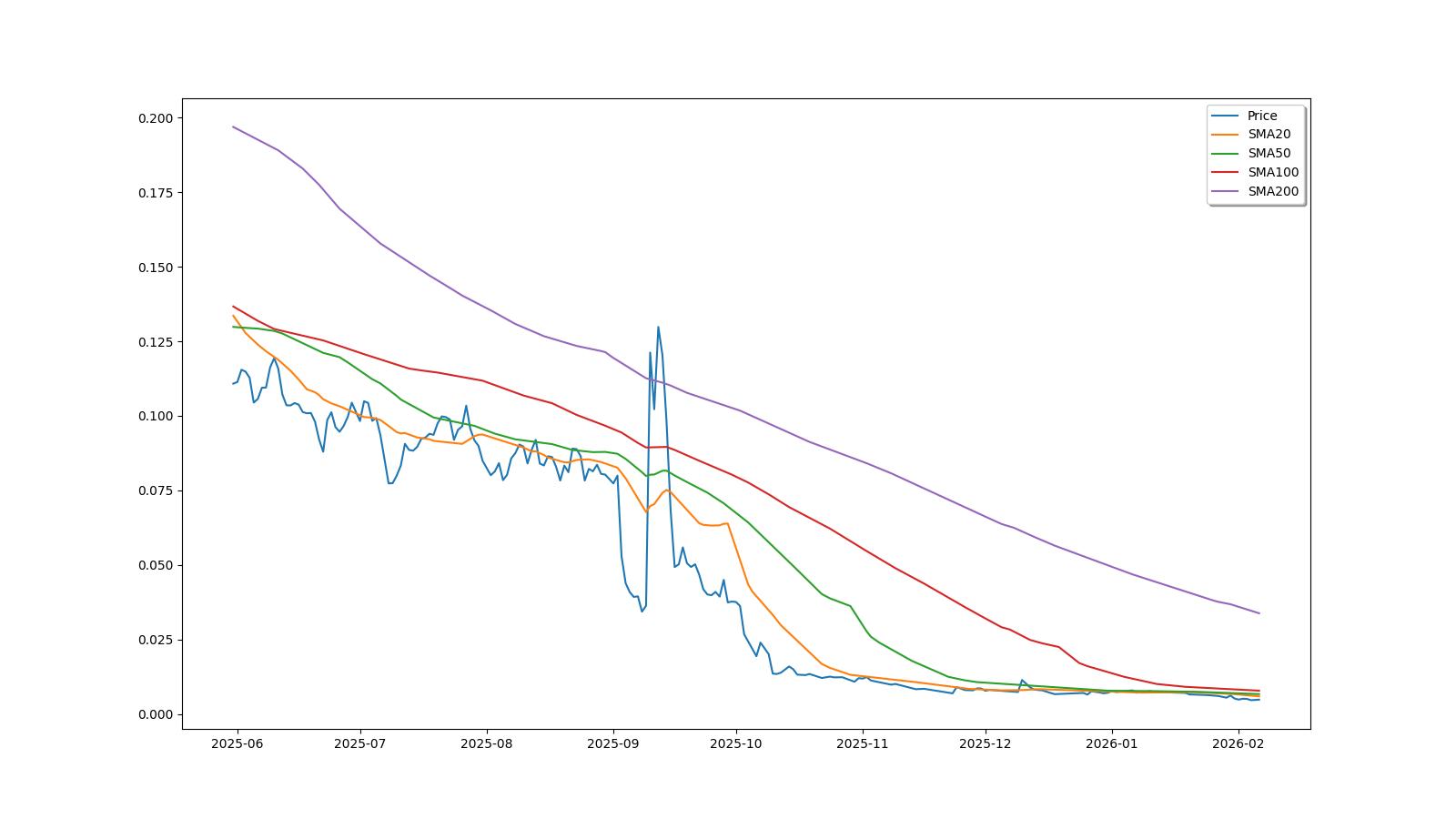 BakeryToken Simple Moving Averages