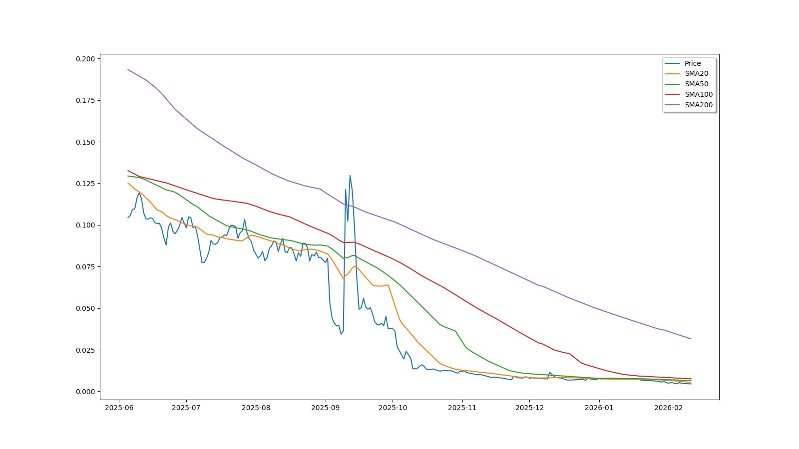 베이커리토큰 Simple Moving Averages