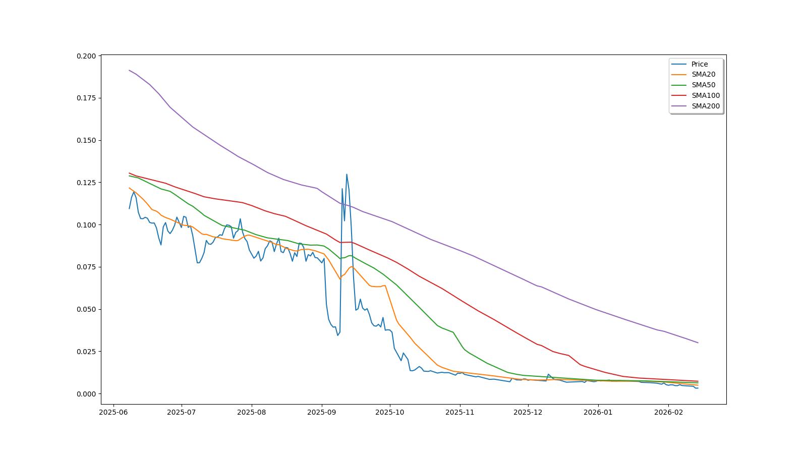 BakeryToken Simple Moving Averages