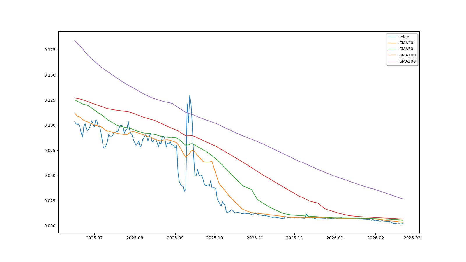 BakerySwap Simple Moving Averages