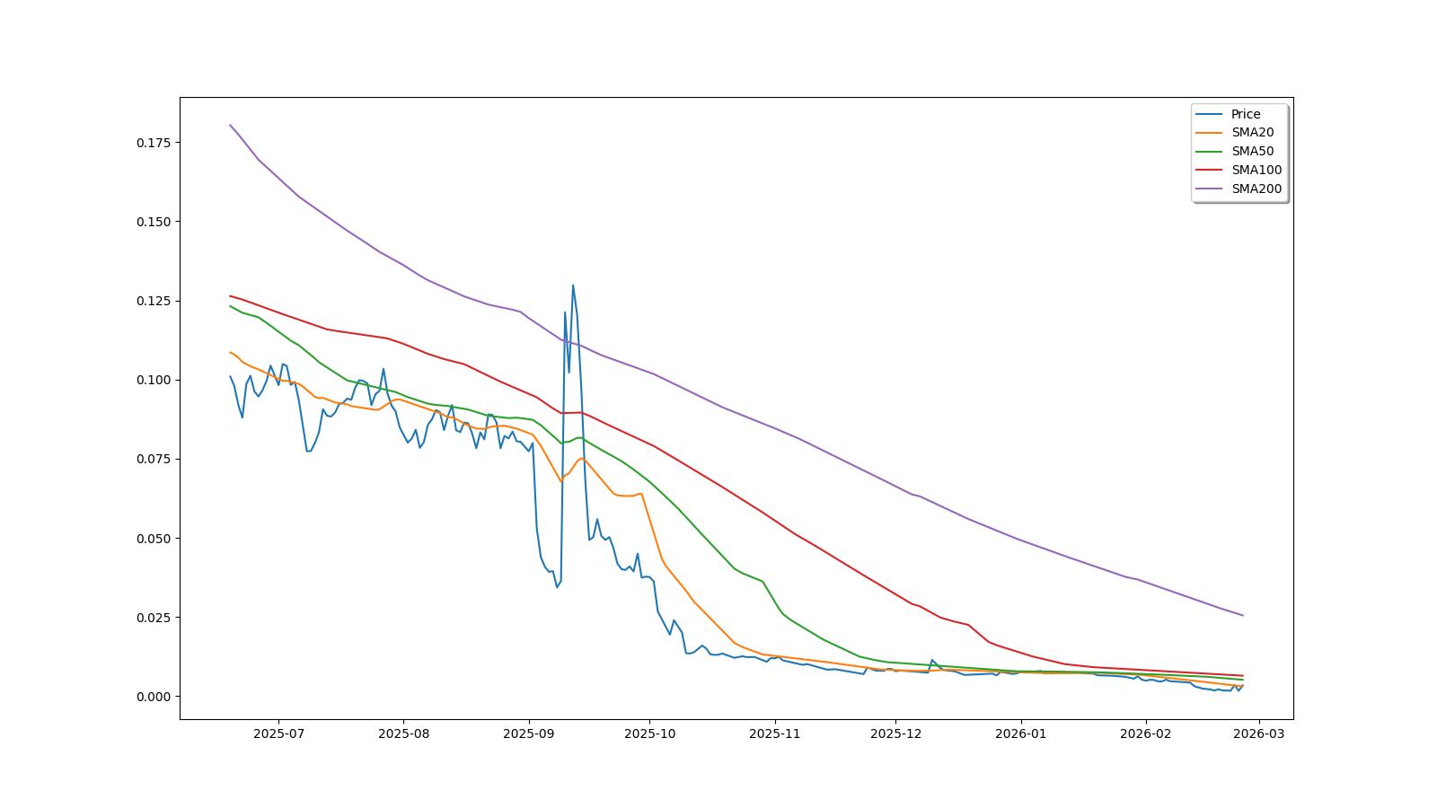 베이커리토큰 Simple Moving Averages