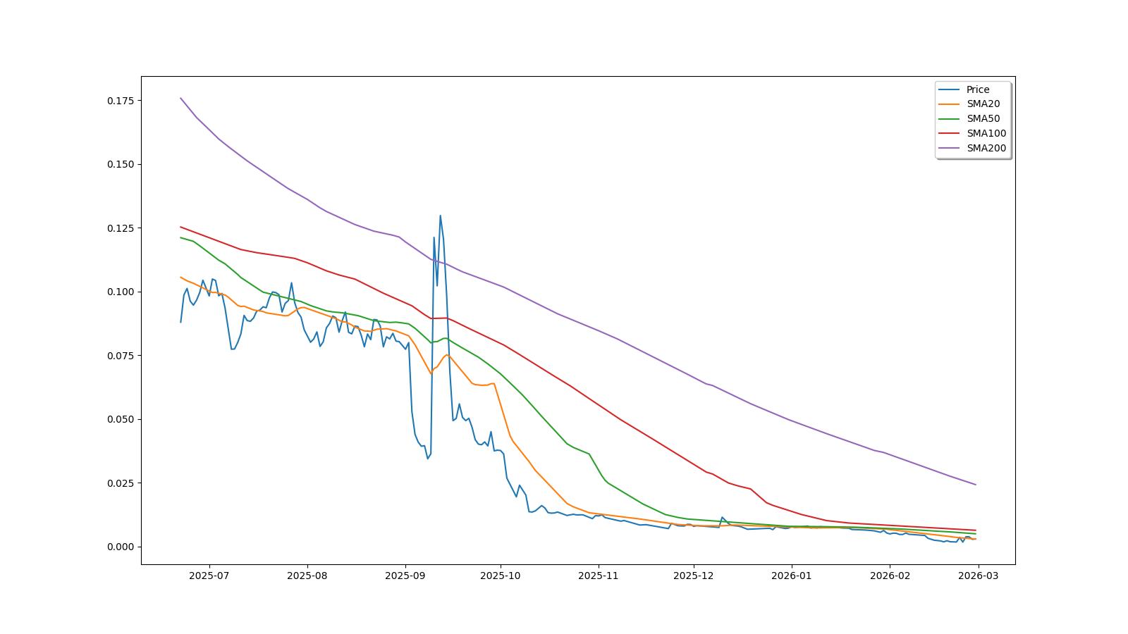 BakeryToken Simple Moving Averages