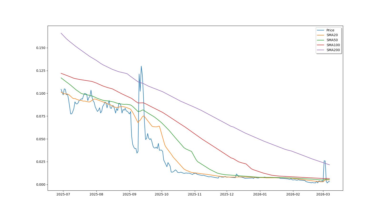 BakeryToken Simple Moving Averages