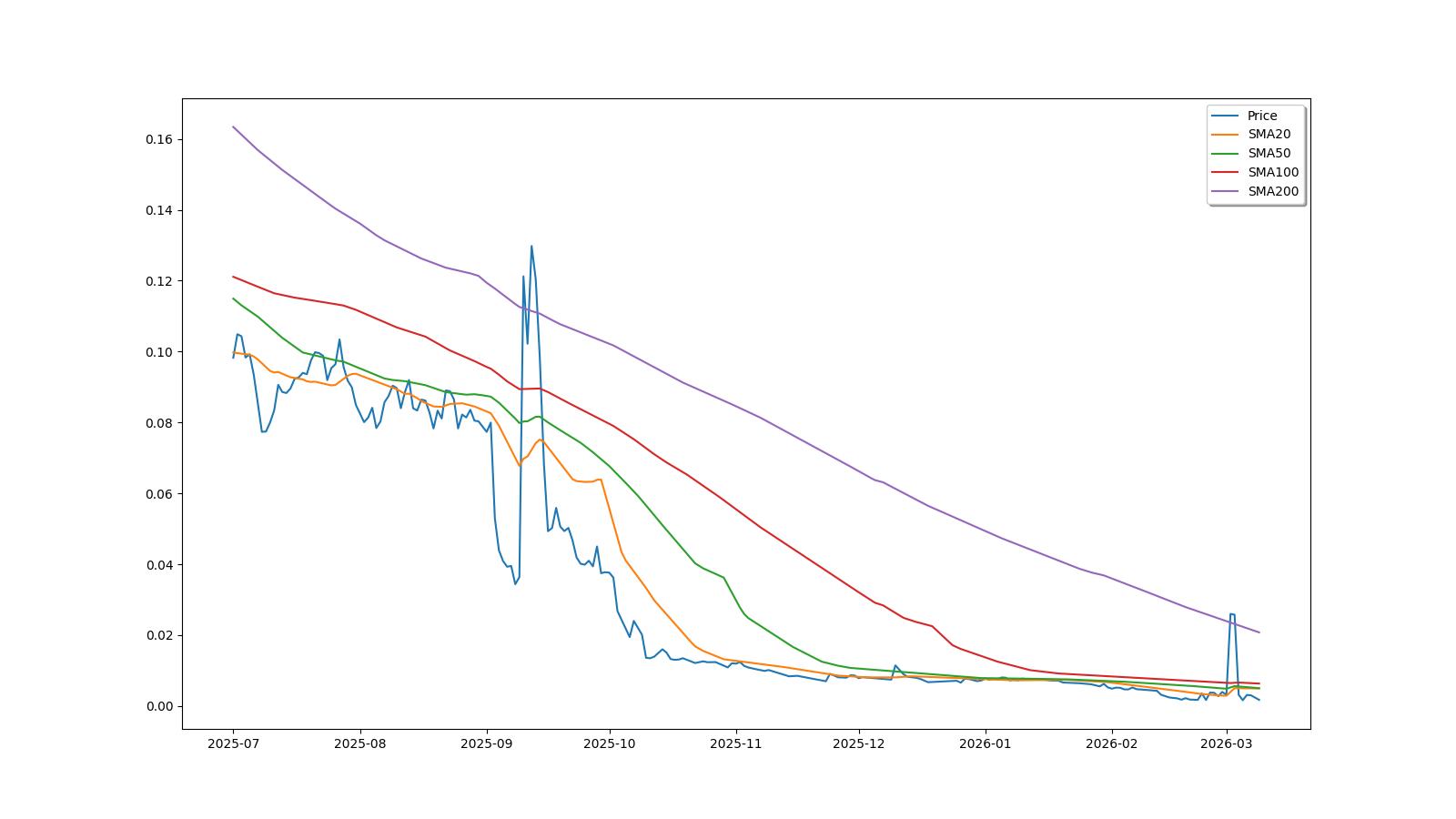 BakerySwap Simple Moving Averages