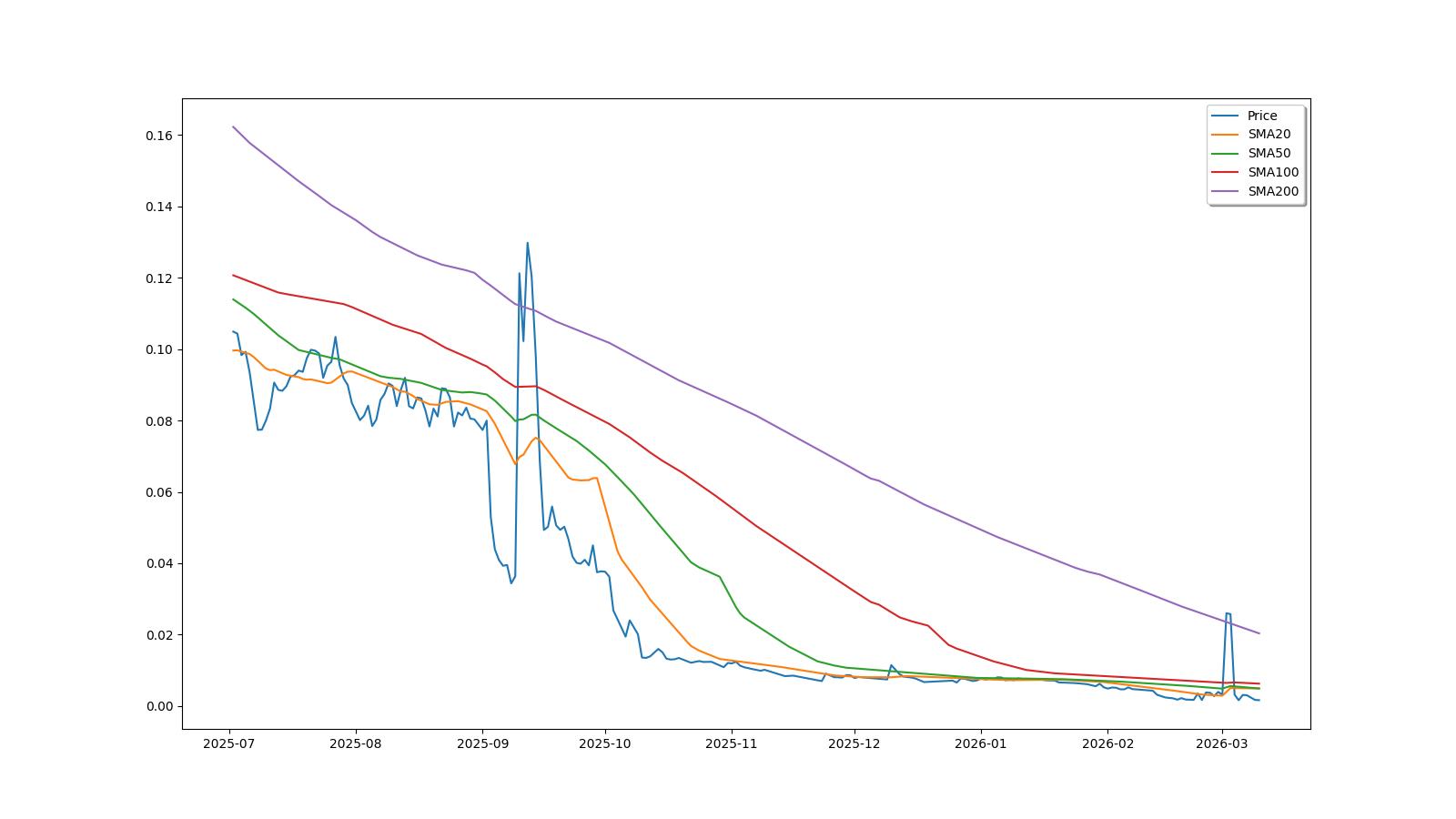 BakeryToken Simple Moving Averages