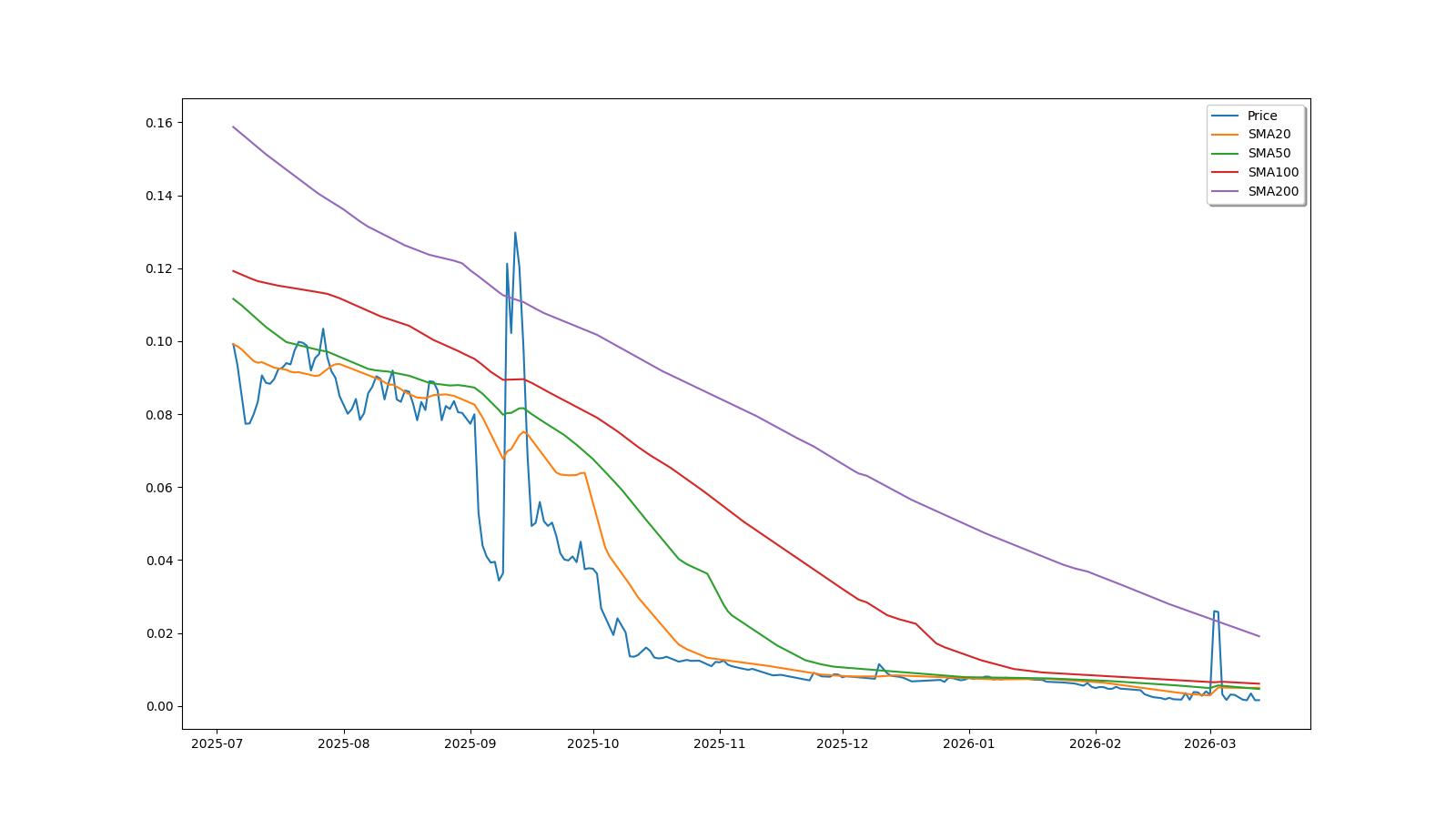 BakeryToken Simple Moving Averages
