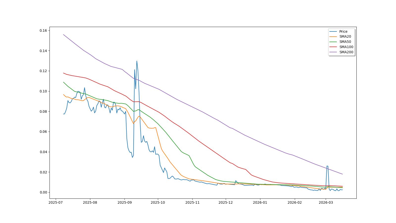 BakerySwap Simple Moving Averages