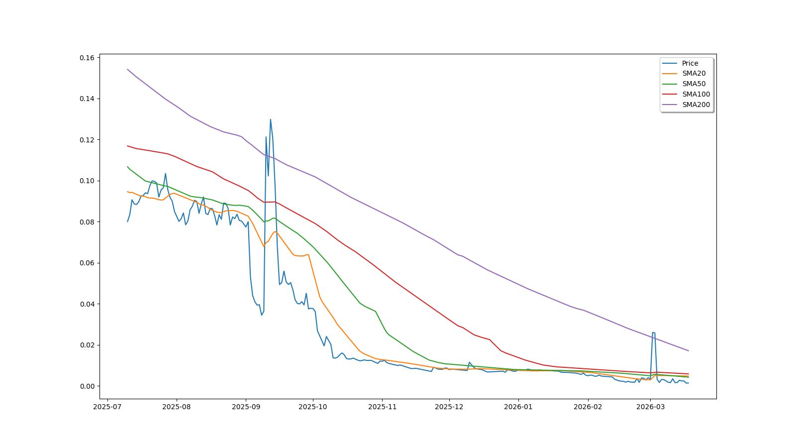 BakerySwap Simple Moving Averages
