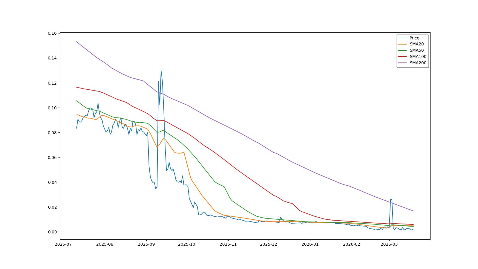 BakerySwap Simple Moving Averages