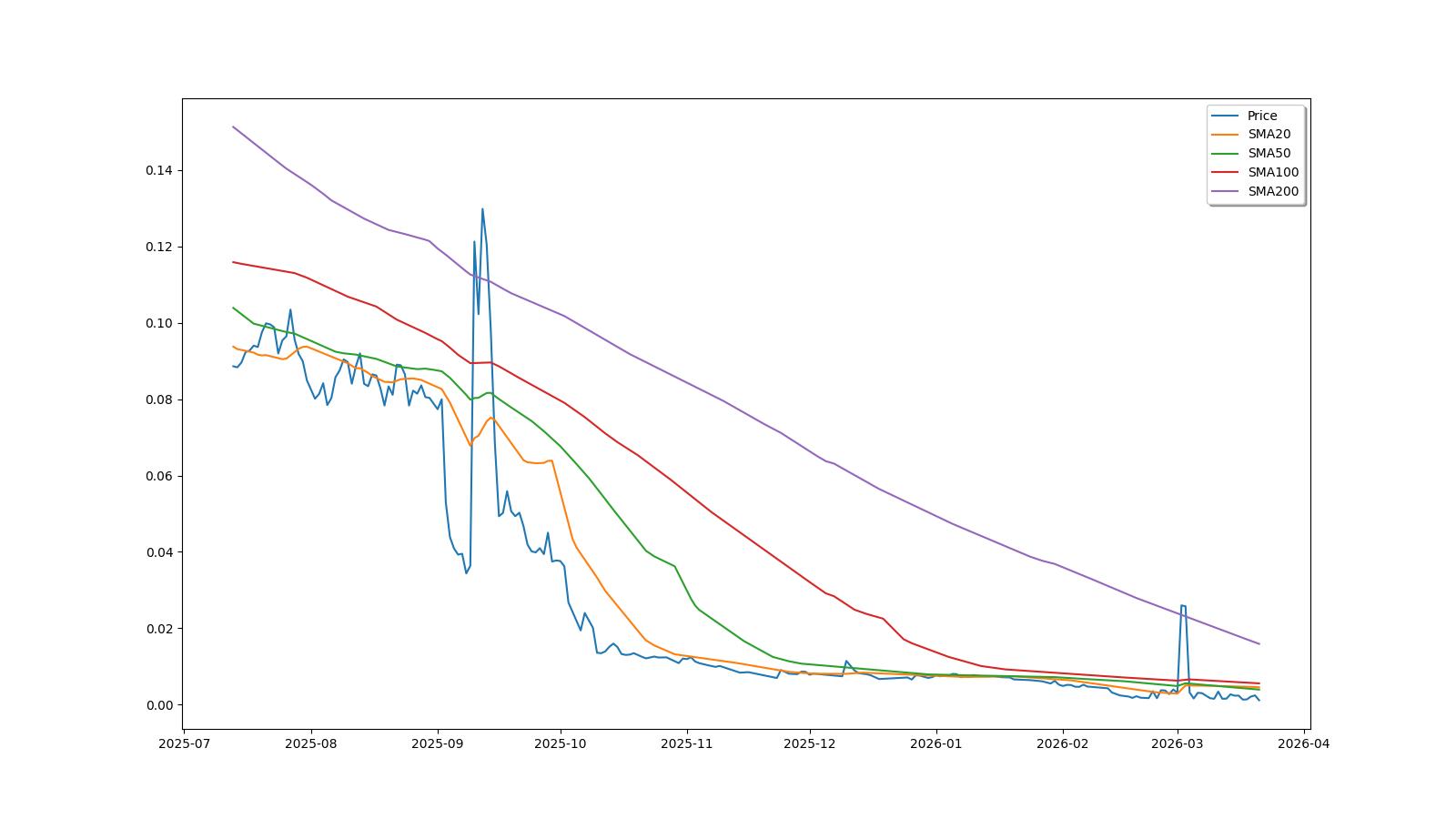 BakerySwap Simple Moving Averages