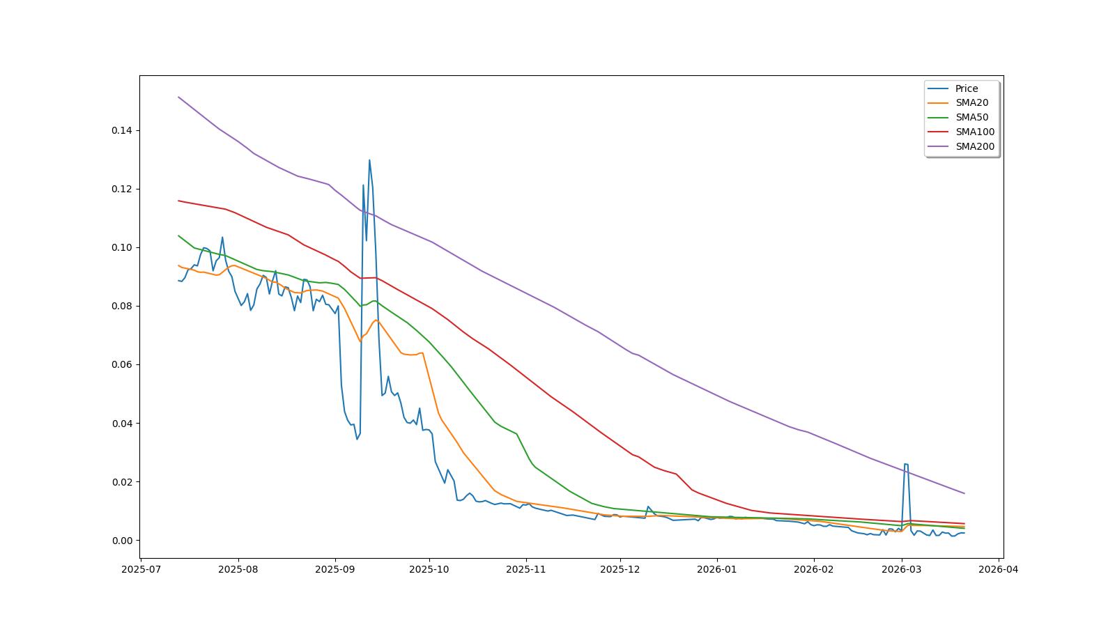 BakeryToken Simple Moving Averages