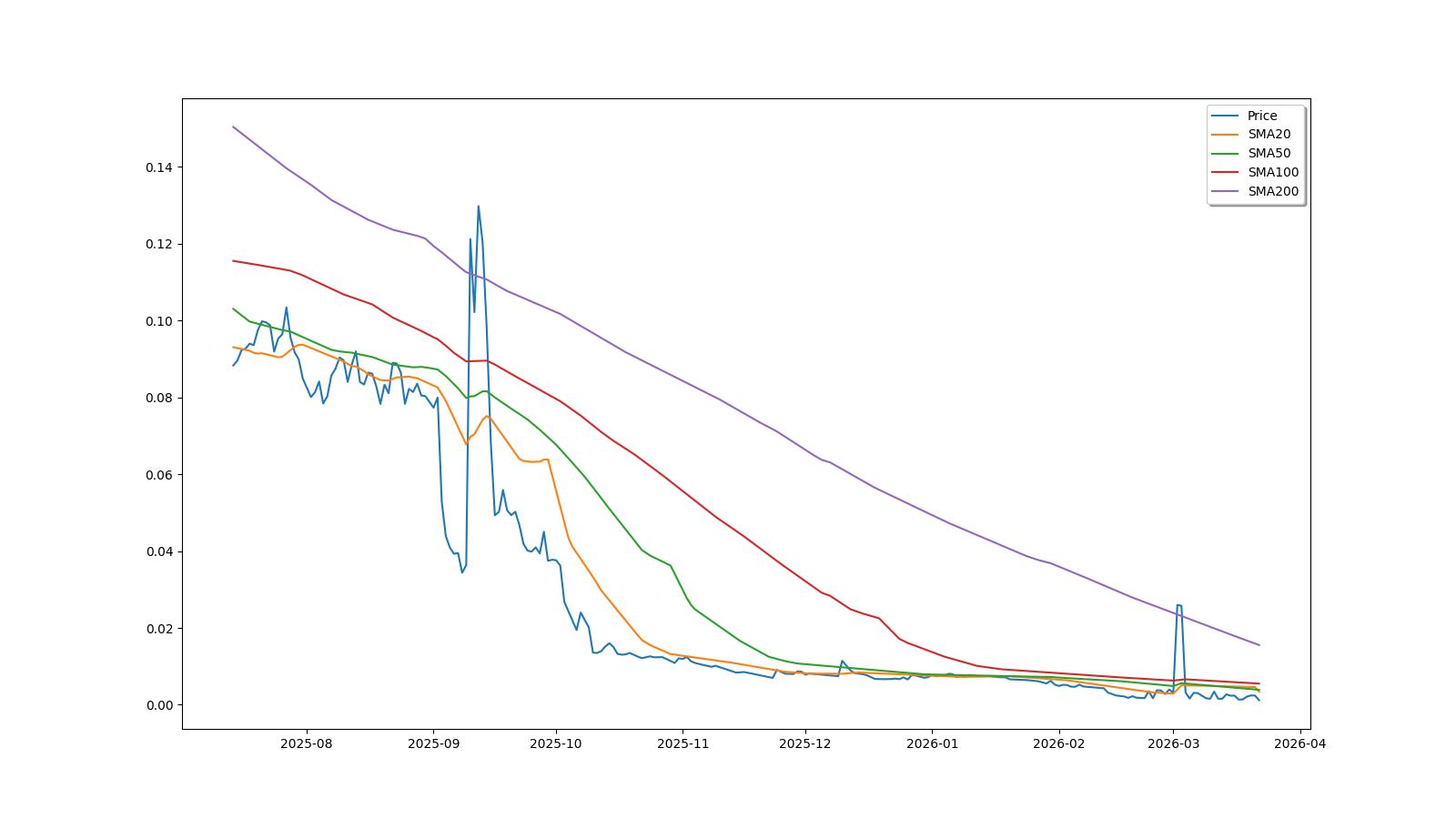 BakerySwap Simple Moving Averages