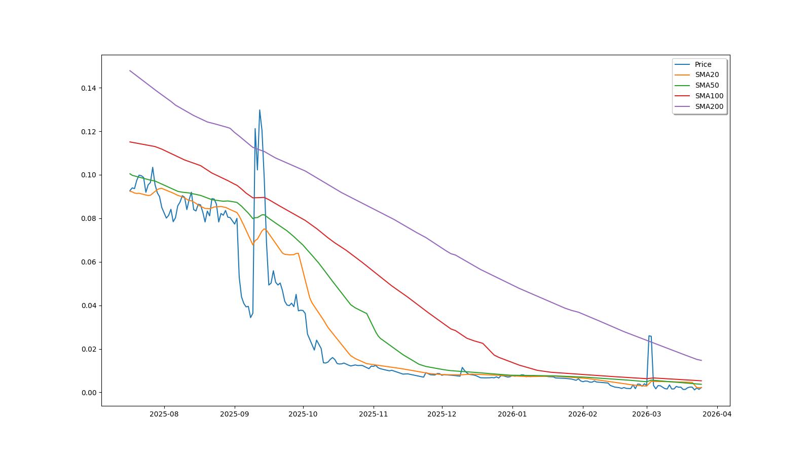 BakerySwap Simple Moving Averages