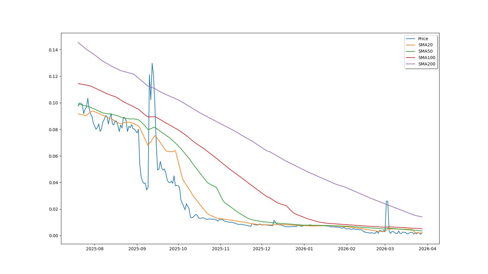 BakerySwap Simple Moving Averages