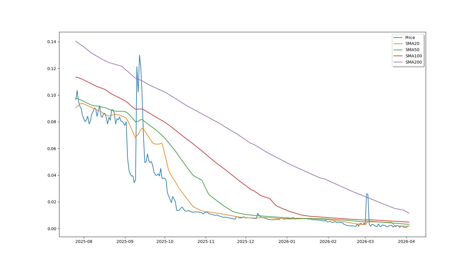 BakerySwap Simple Moving Averages