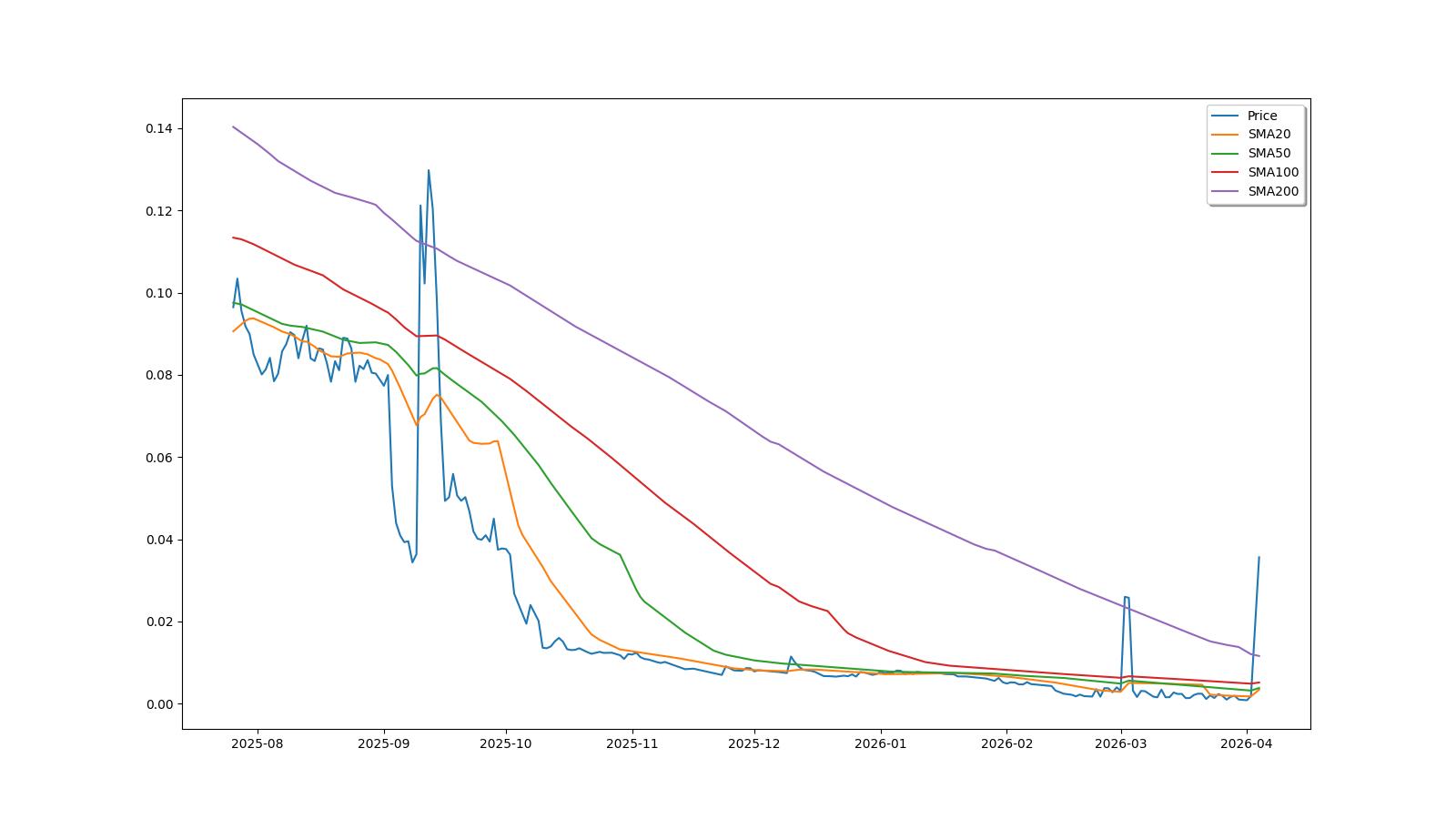 BakeryToken Simple Moving Averages