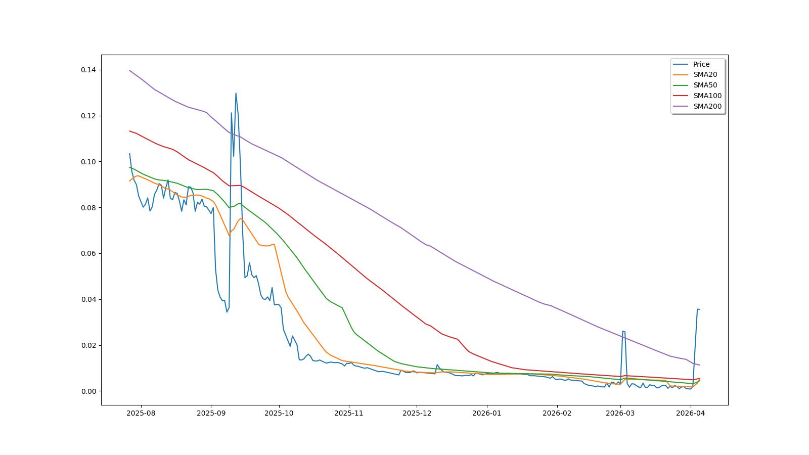 베이커리토큰 Simple Moving Averages