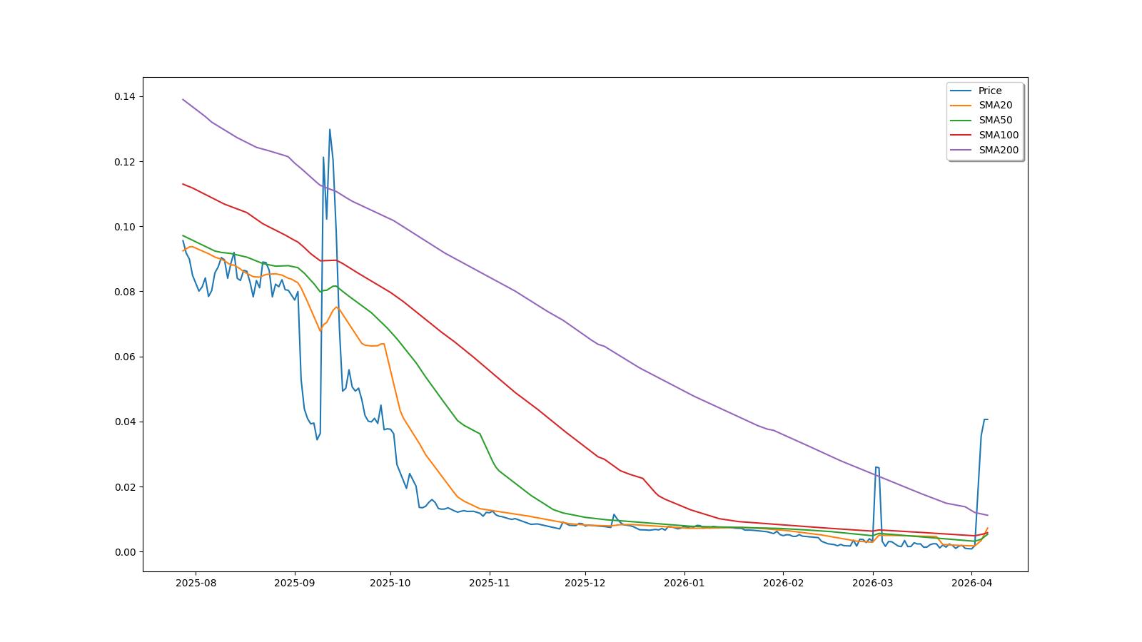 BakerySwap Simple Moving Averages