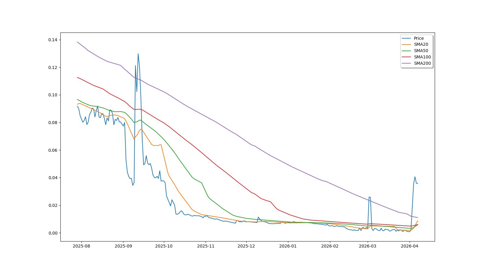 BakerySwap Simple Moving Averages