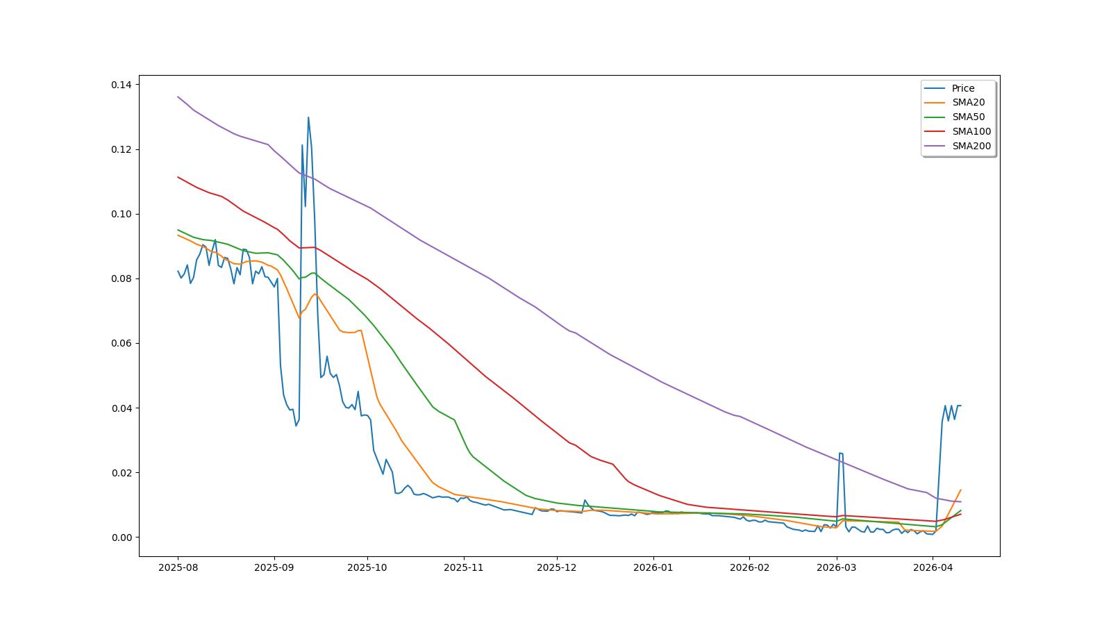 BakerySwap Simple Moving Averages