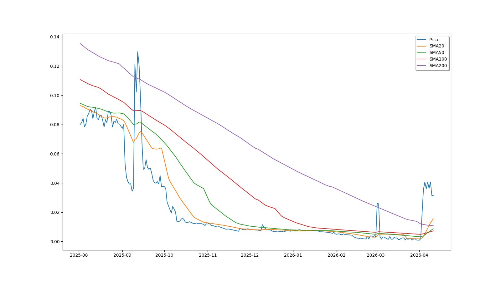 BakerySwap Simple Moving Averages