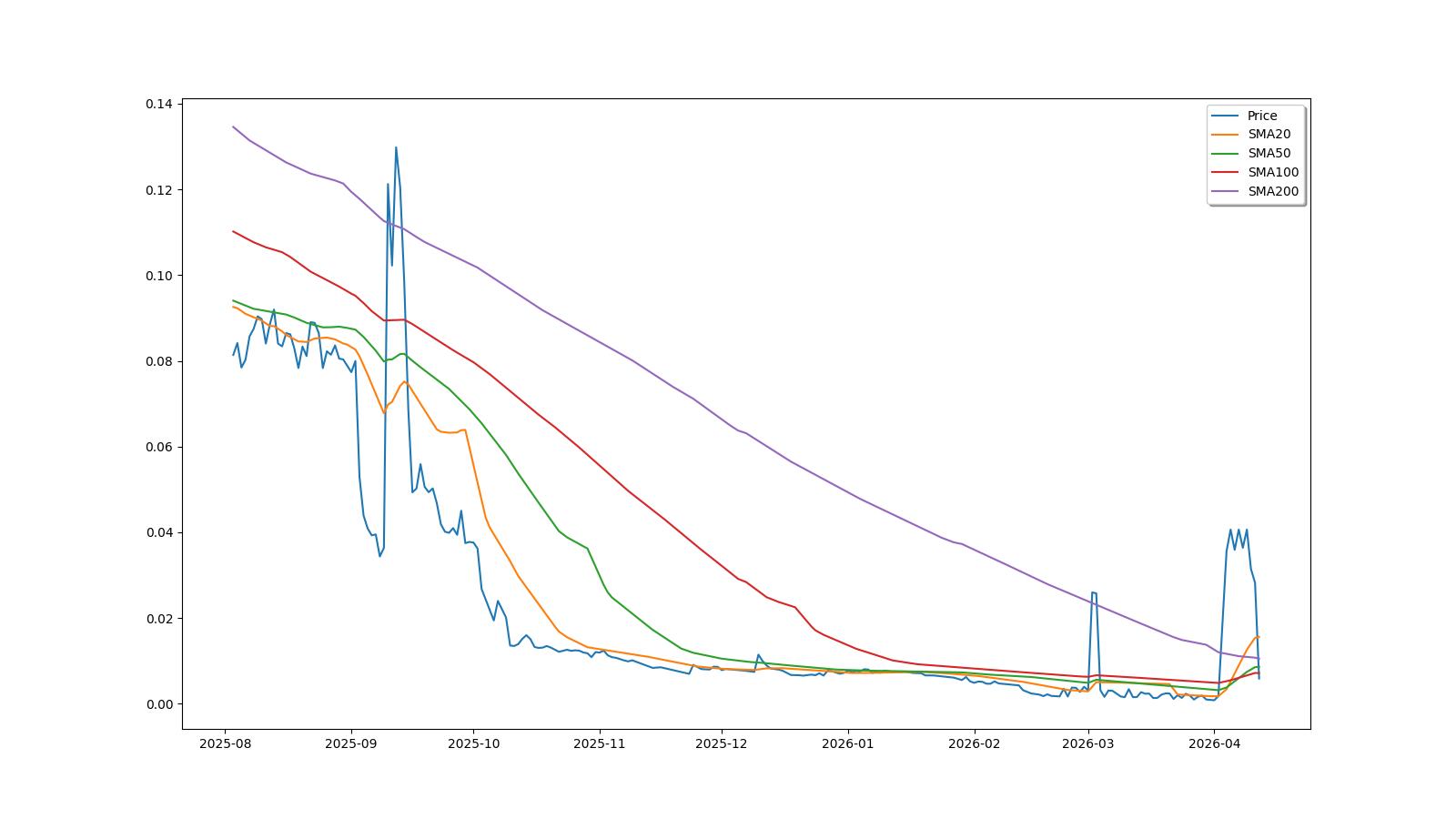 베이커리토큰 Simple Moving Averages