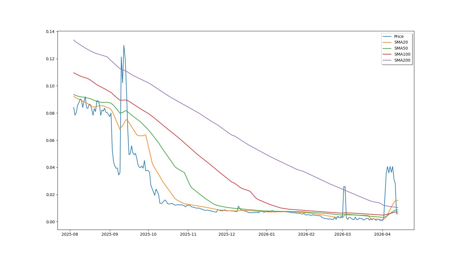 BakerySwap Simple Moving Averages