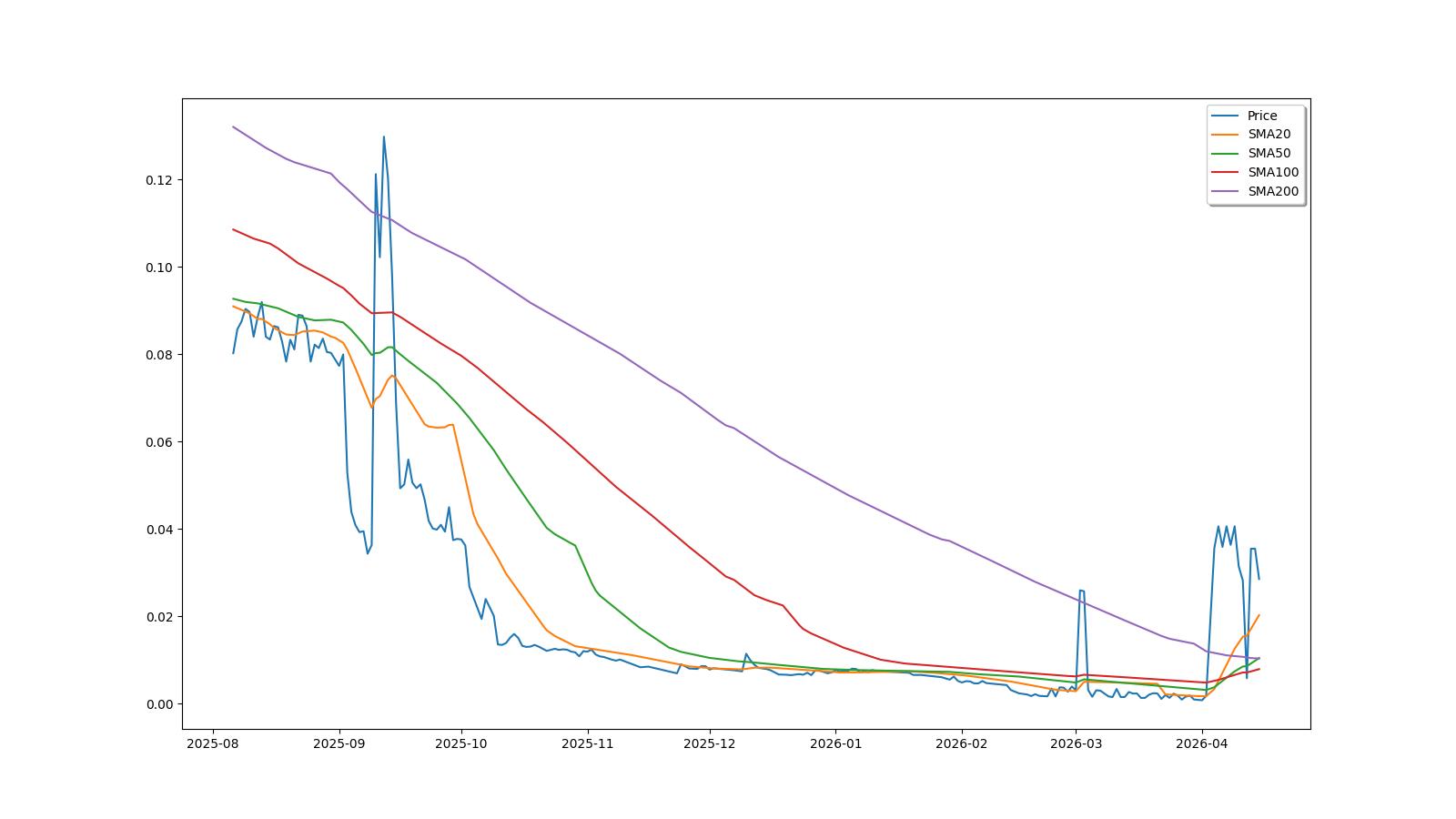 BakerySwap Simple Moving Averages