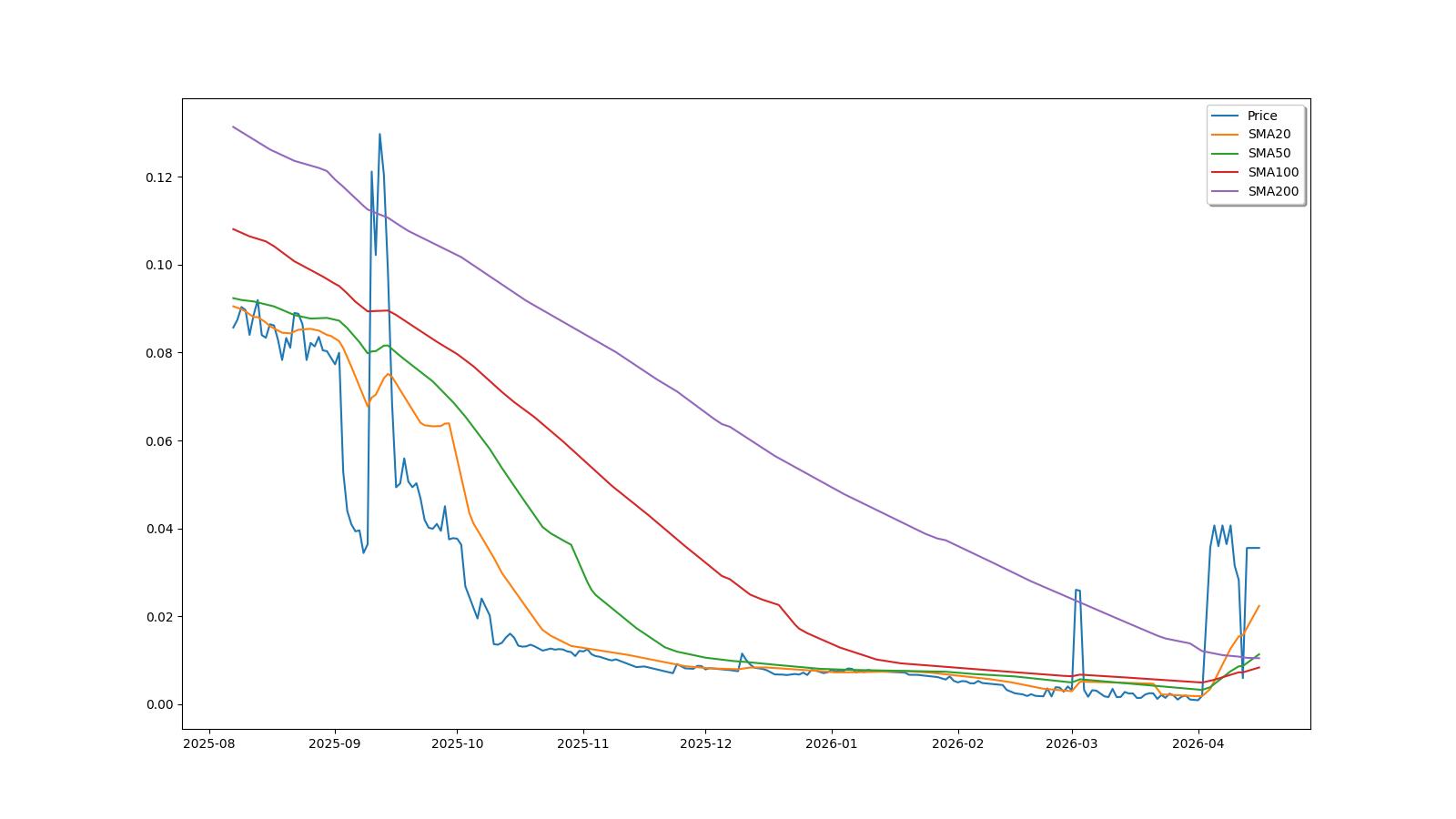 BakerySwap Simple Moving Averages